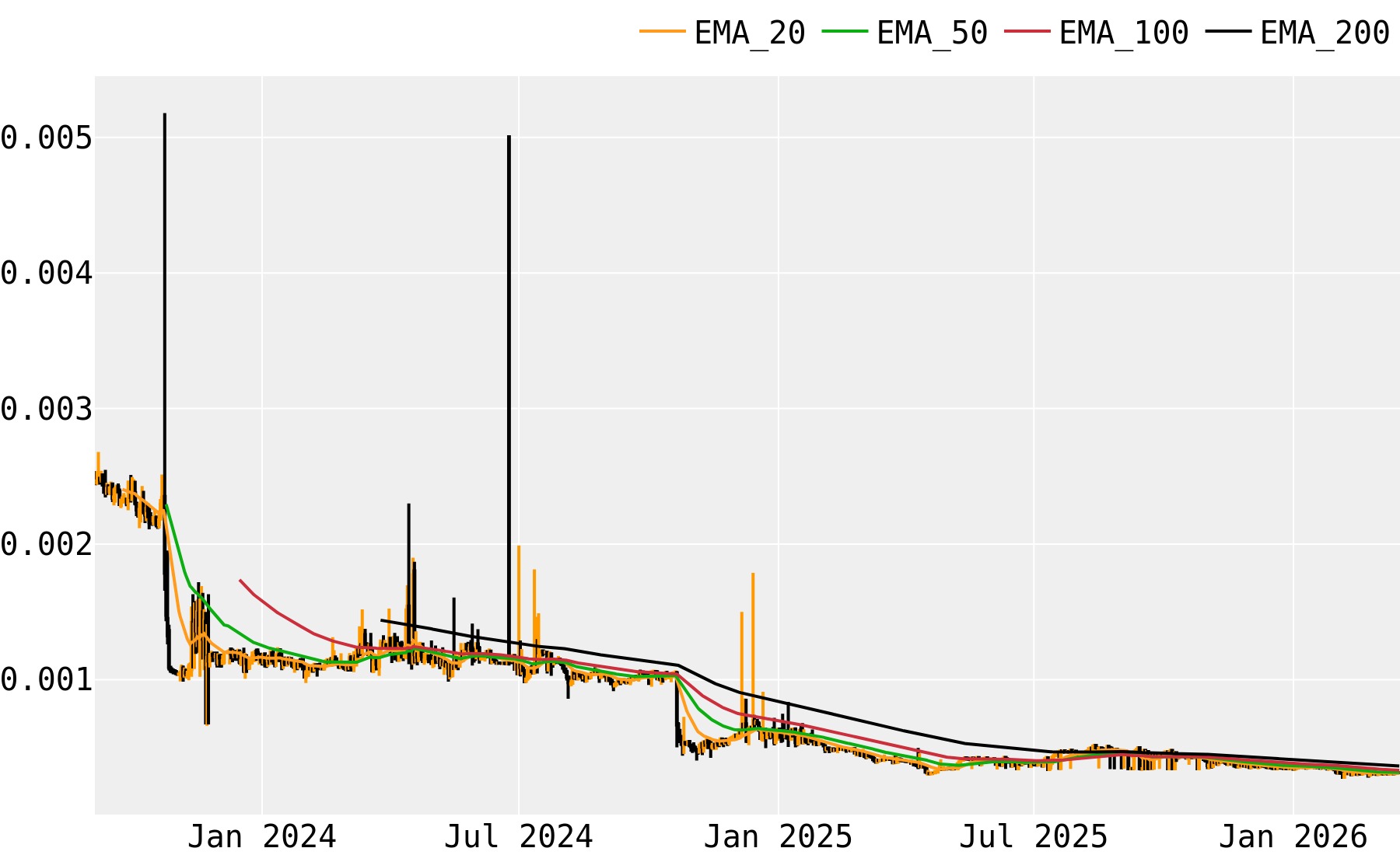 Medias móviles exponenciales de Fodl Finance
