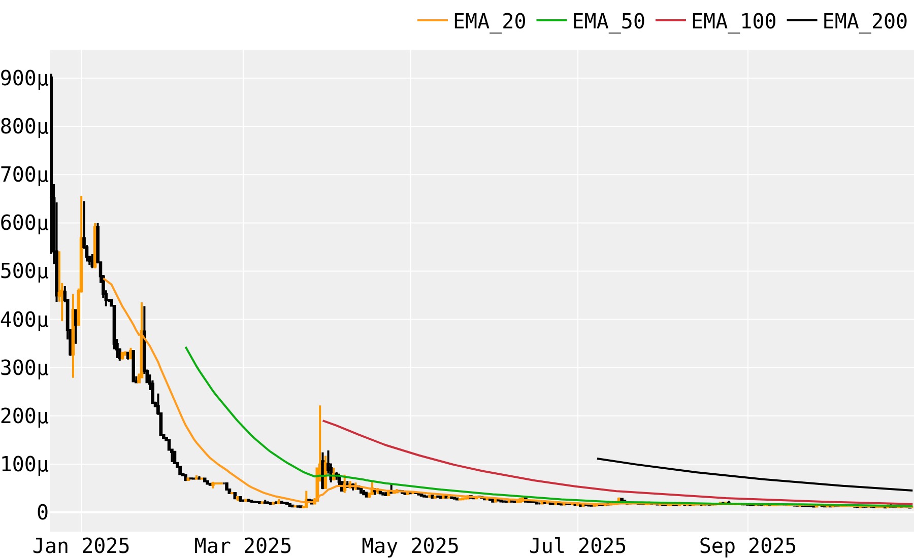FOMO (fomo.fund) FOMO Exponential moving averages