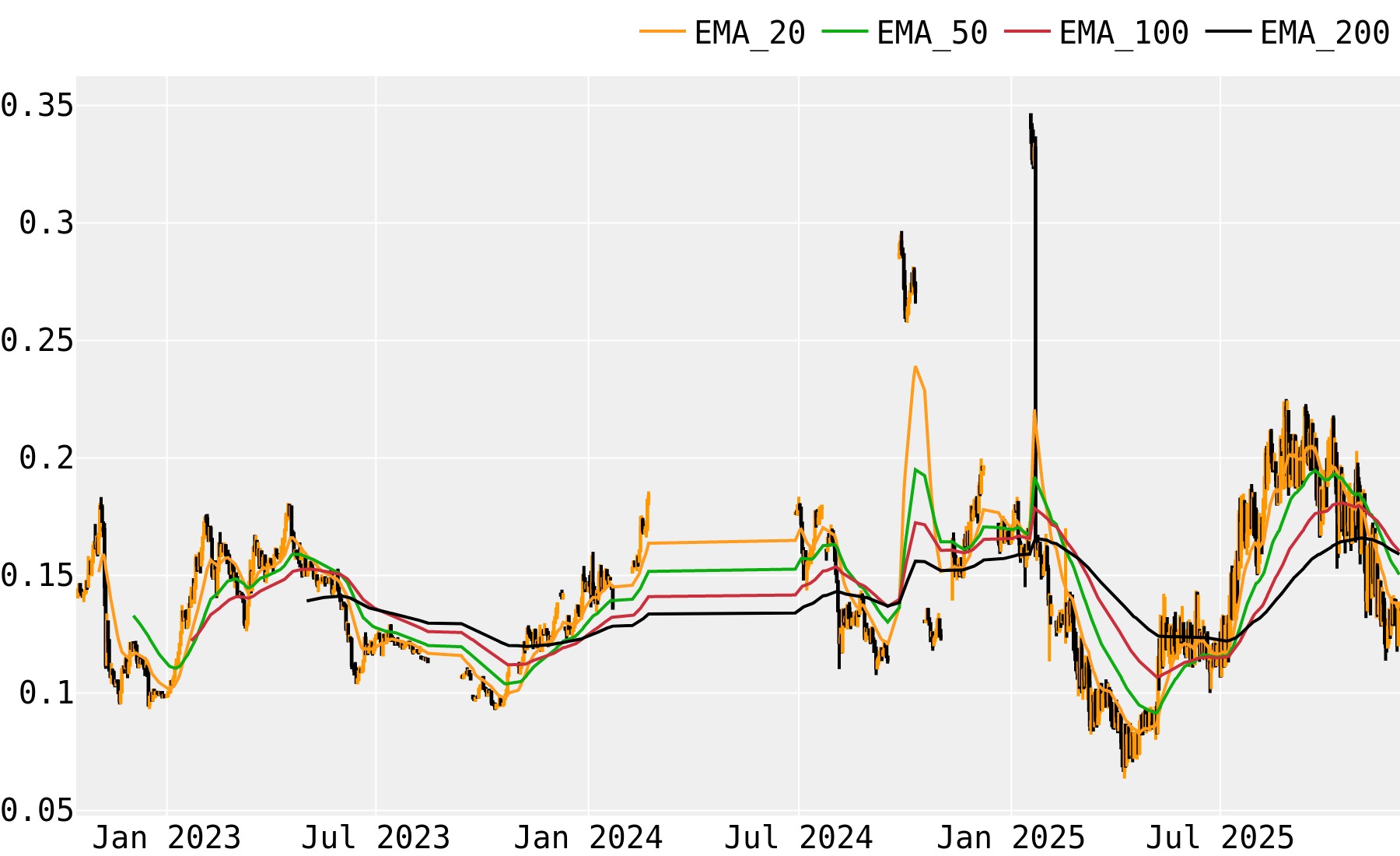Font FONT Exponential moving averages