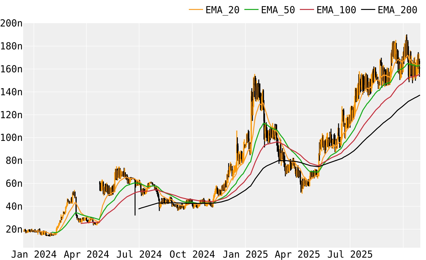 Foom FOOM Exponential moving averages