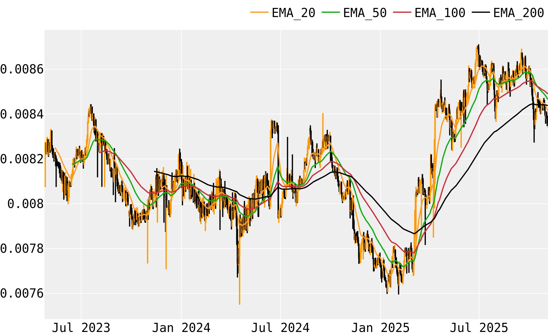 Footballcoin XFC Exponential moving averages
