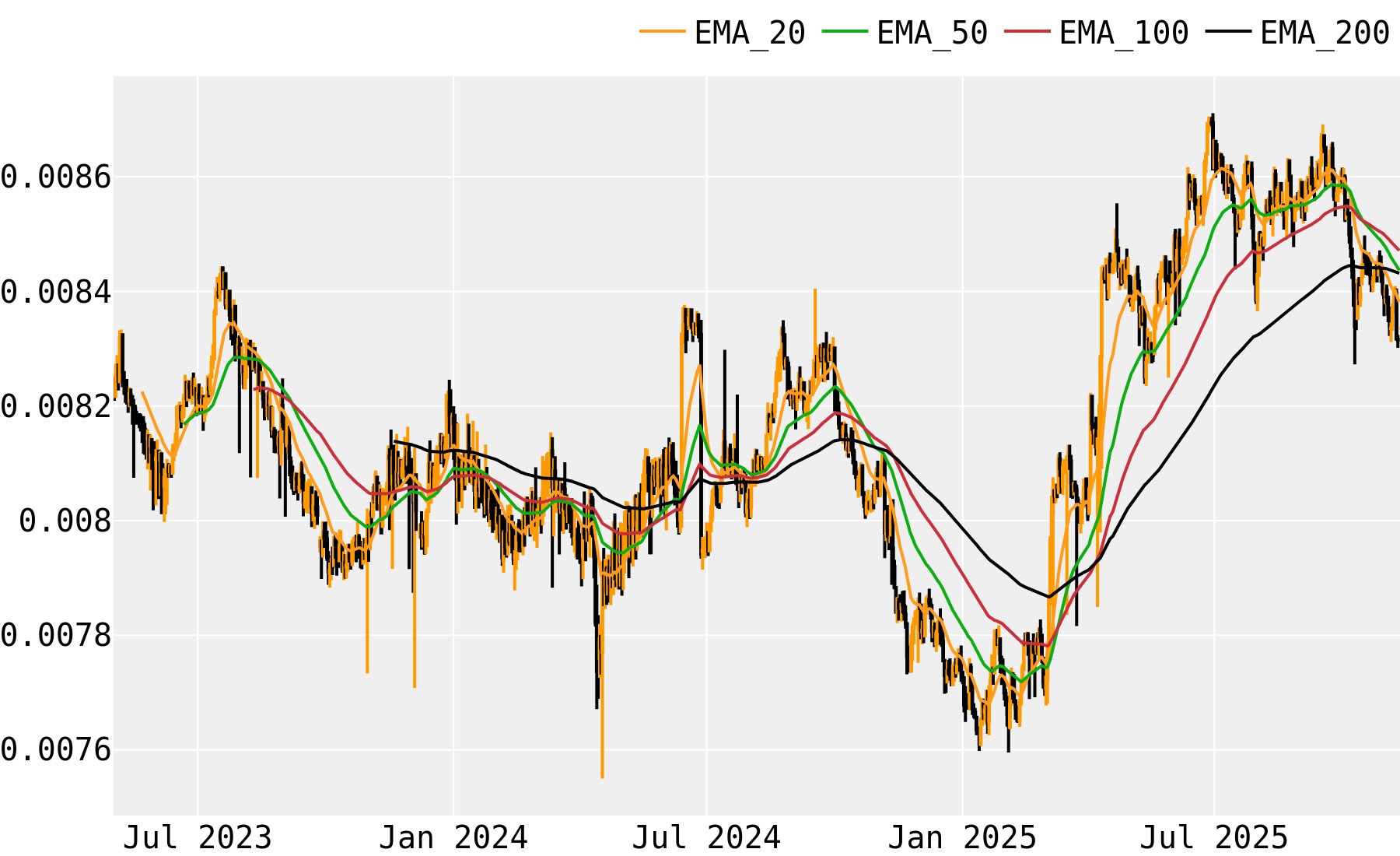 Footballcoin XFC Exponential moving averages