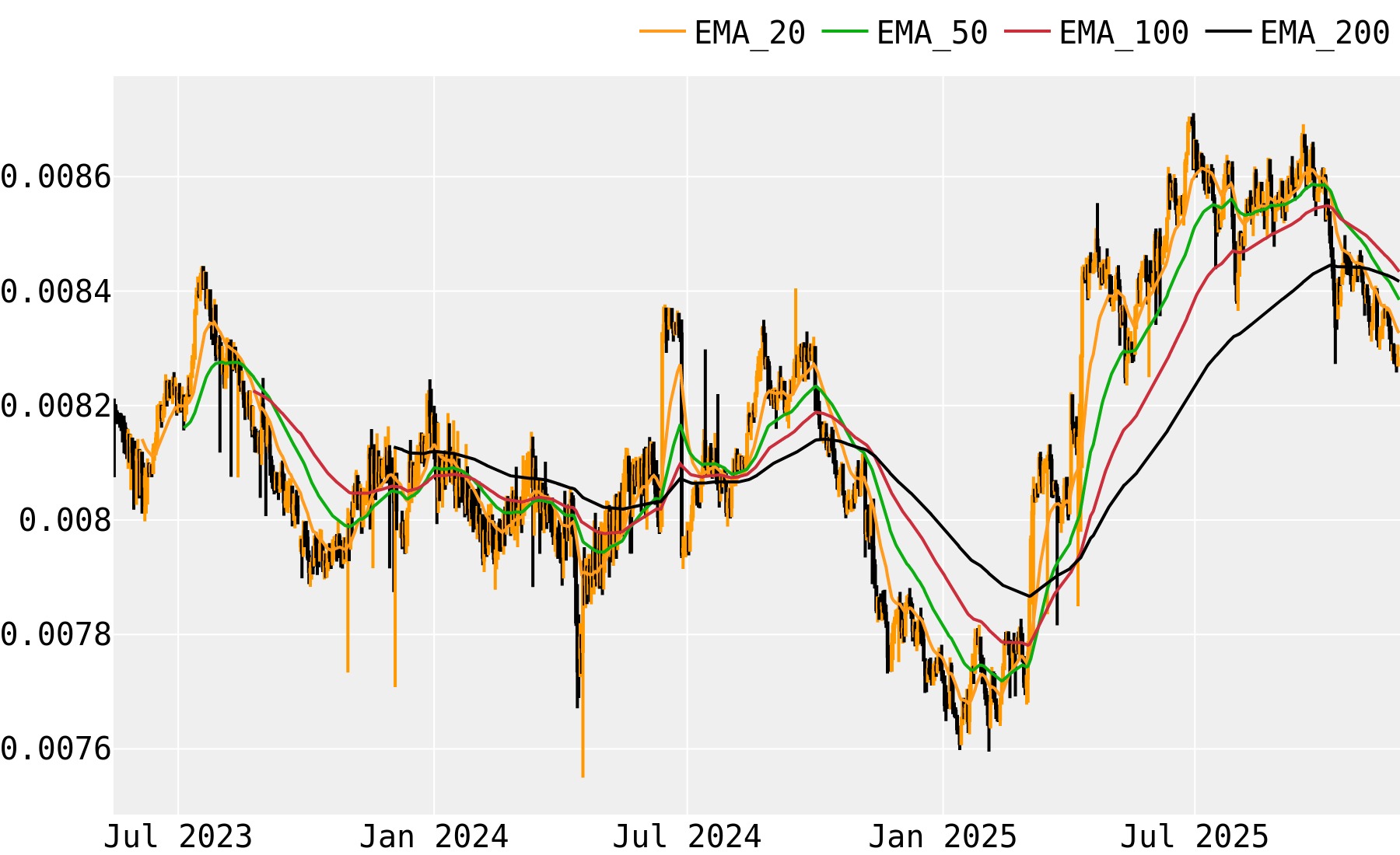 Footballcoin XFC Exponential moving averages