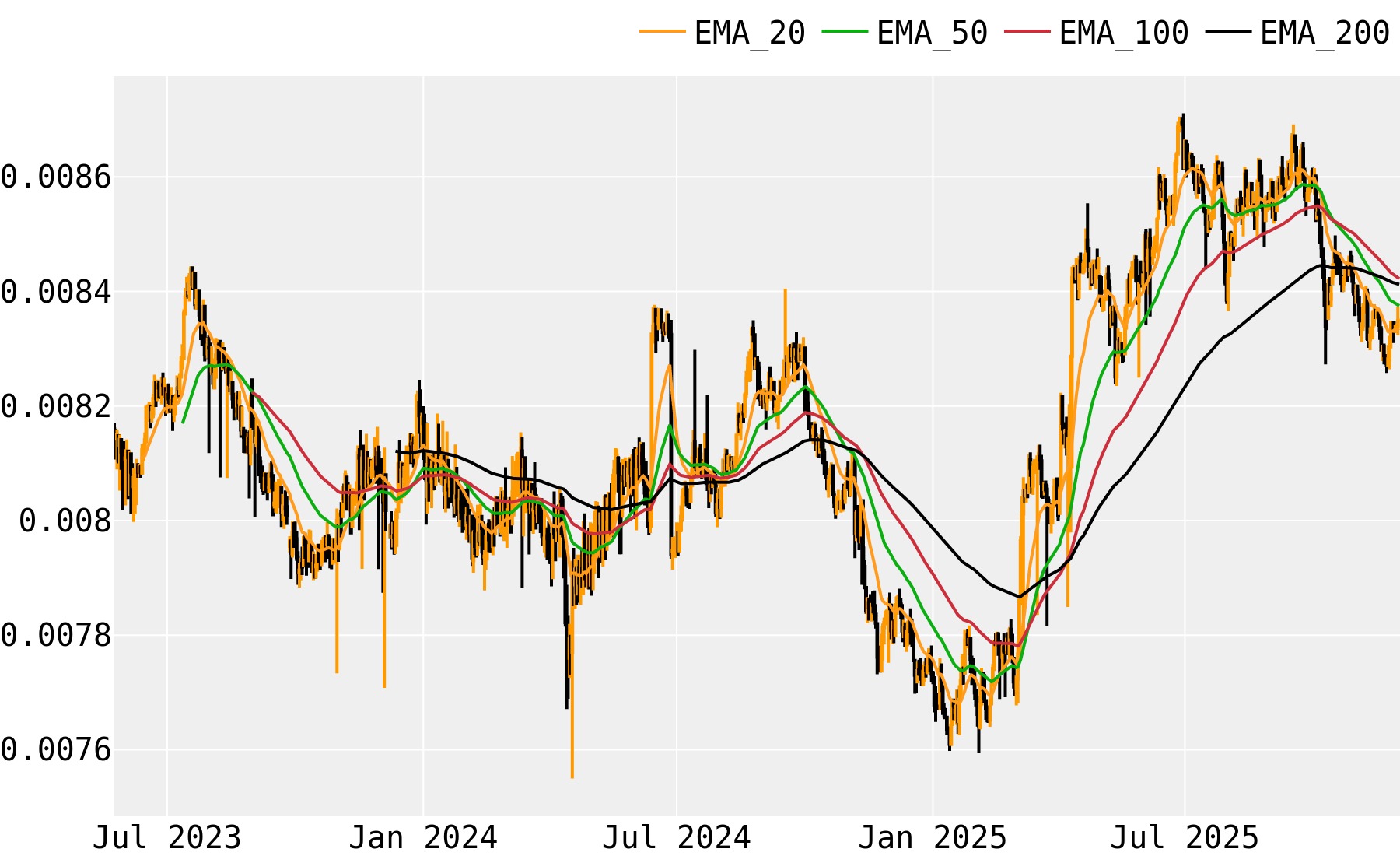Footballcoin XFC Exponential moving averages