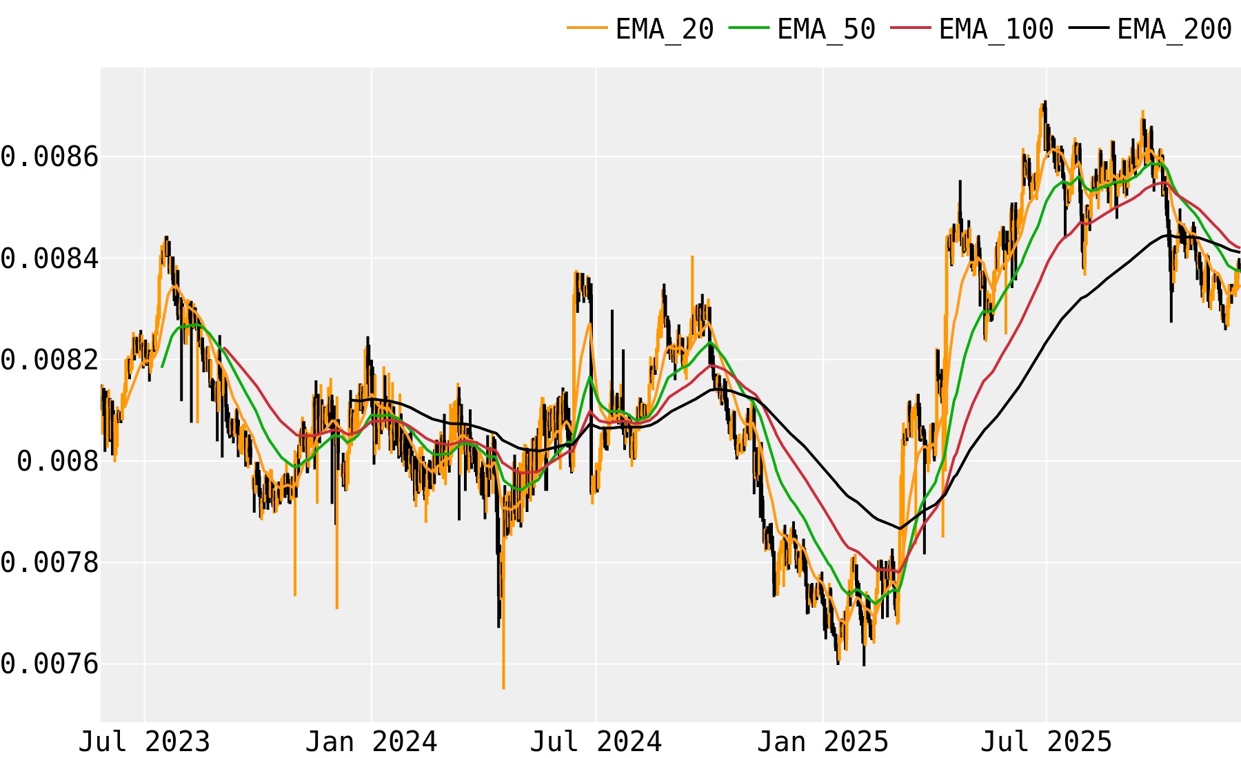 Footballcoin XFC Exponential moving averages