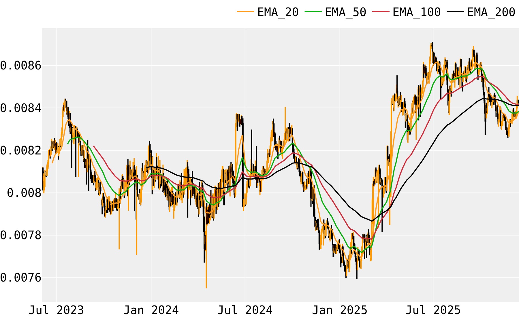 Footballcoin XFC Exponential moving averages