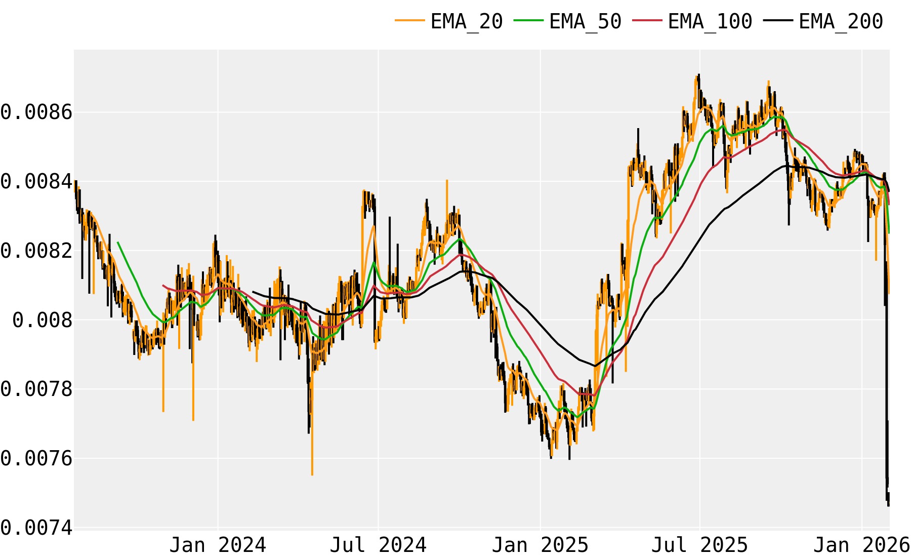 Footballcoin XFC Экспоненциальные скользящие средние