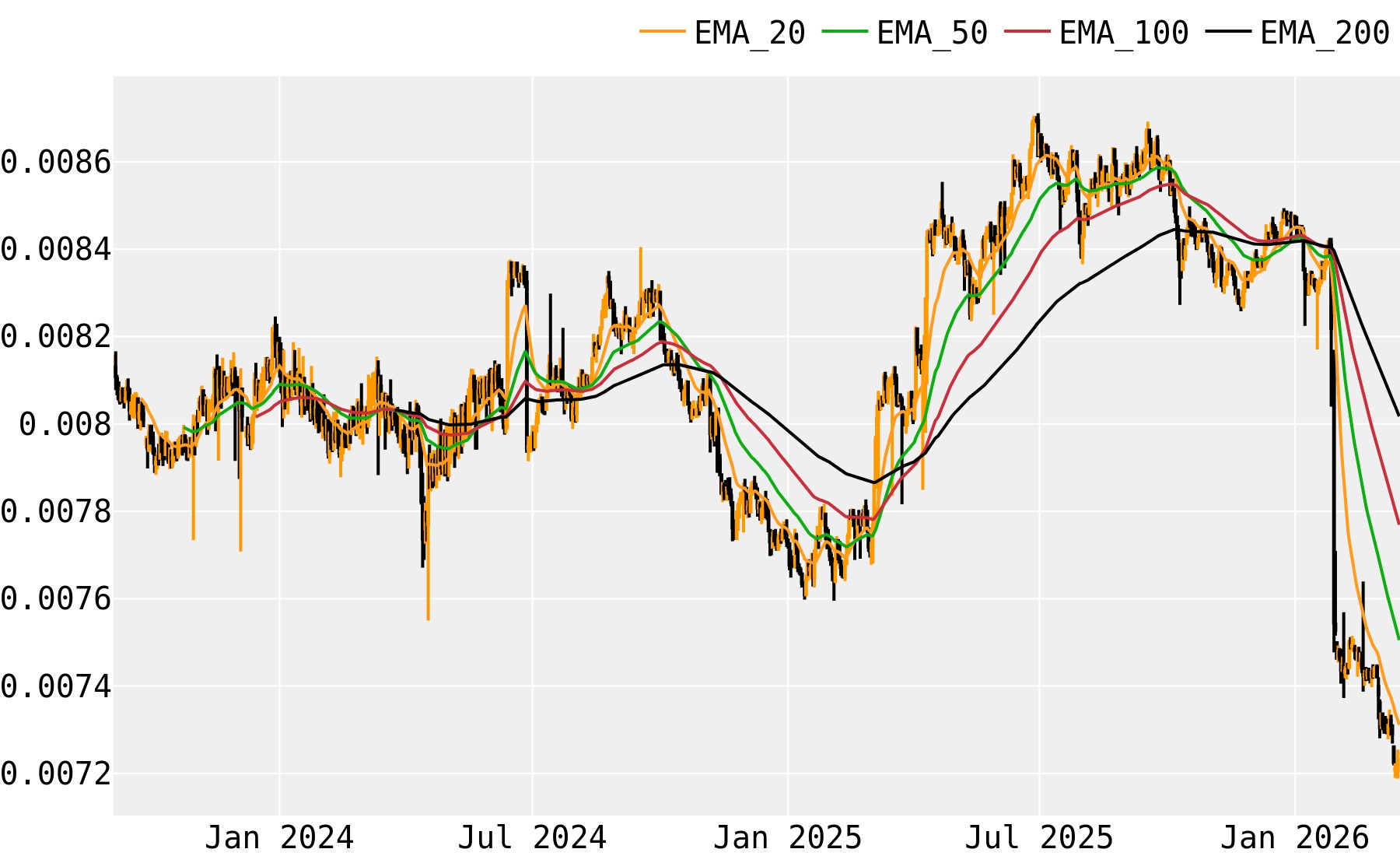 Footballcoin XFC Экспоненциальные скользящие средние