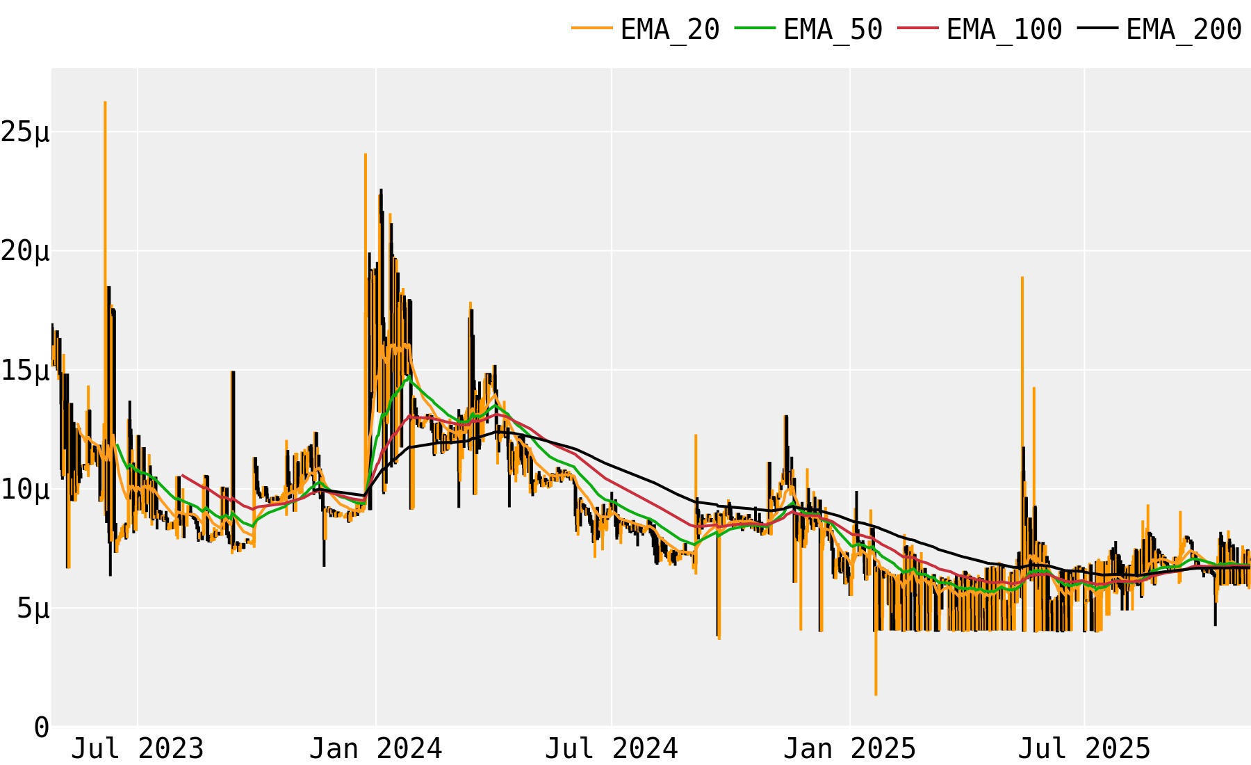 FOREXCOIN FOREX Exponential moving averages