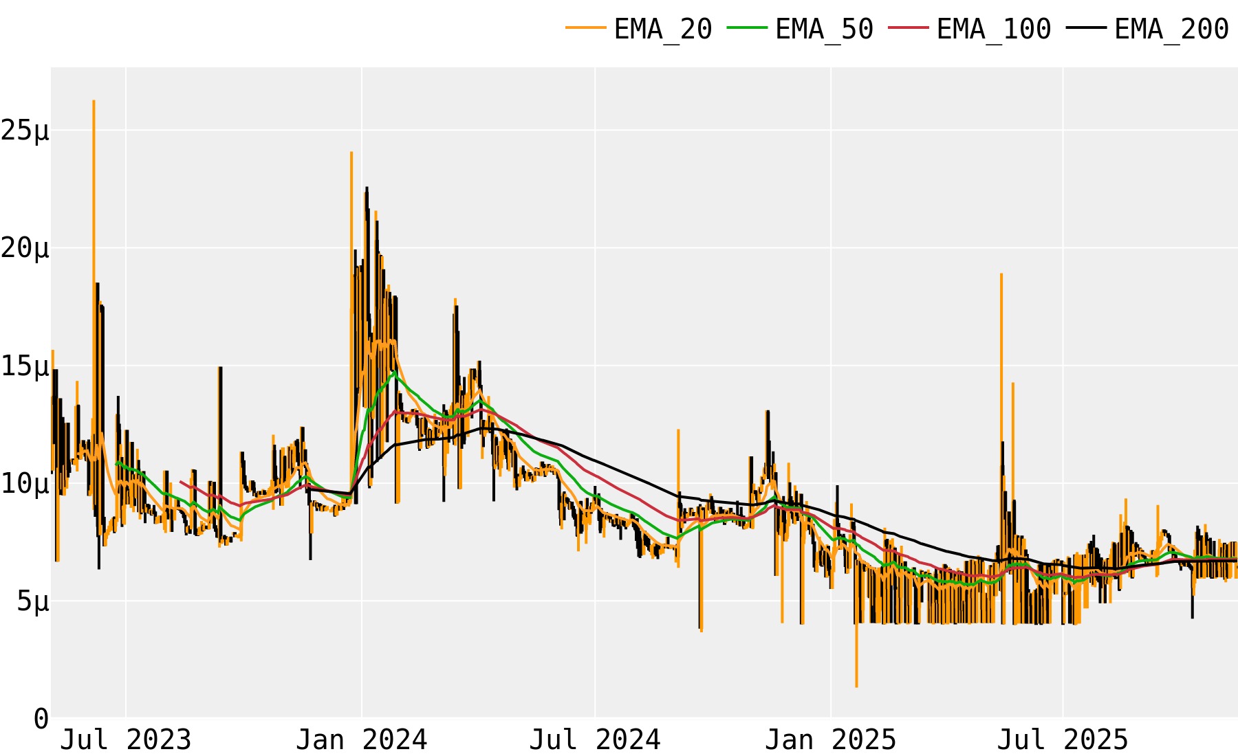 FOREXCOIN FOREX Exponential moving averages