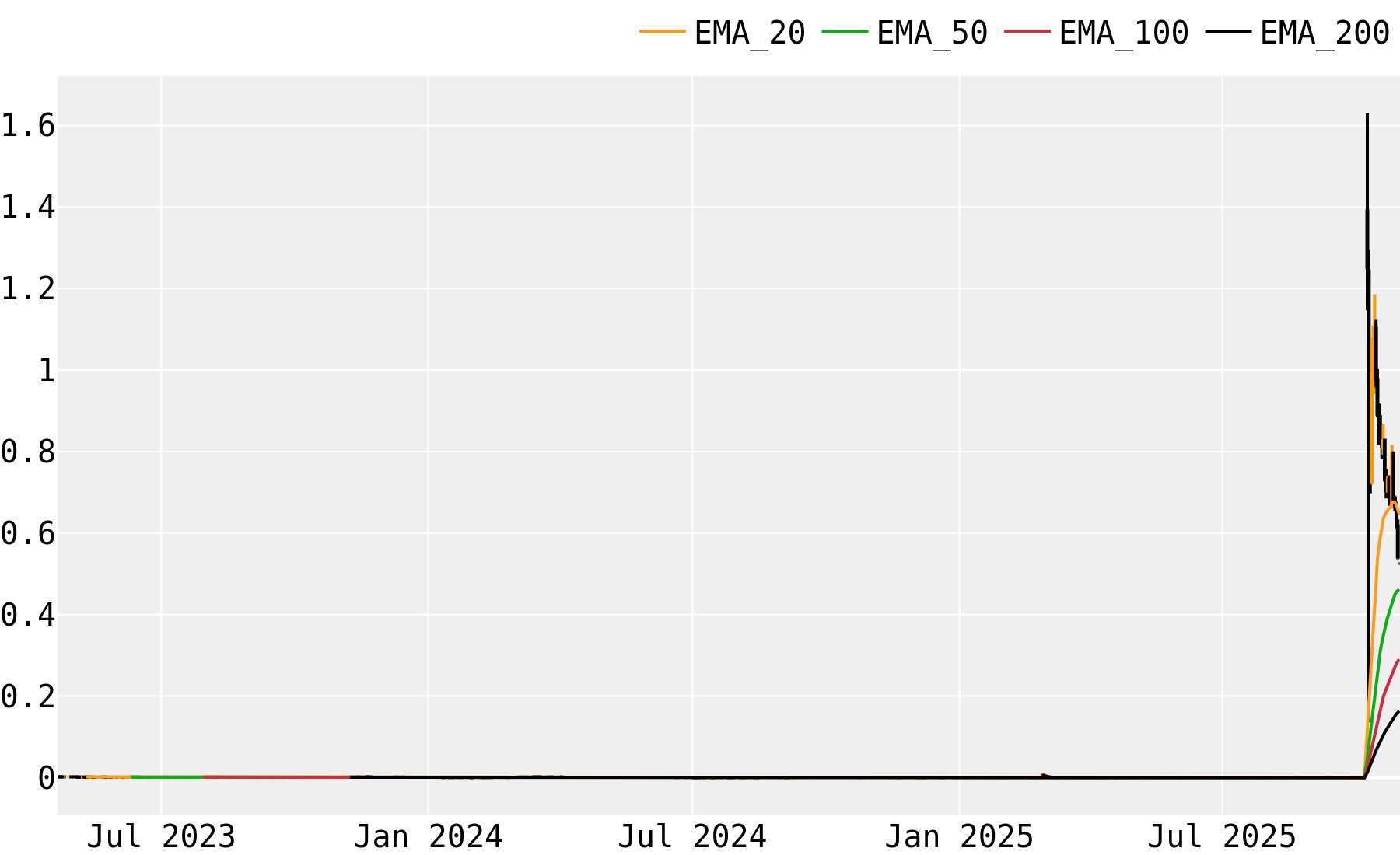 Formation FI FORM Exponential moving averages