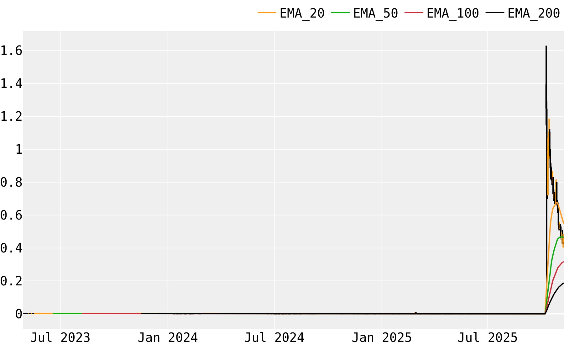 Formation FI Exponentiell gleitende Durchschnitte