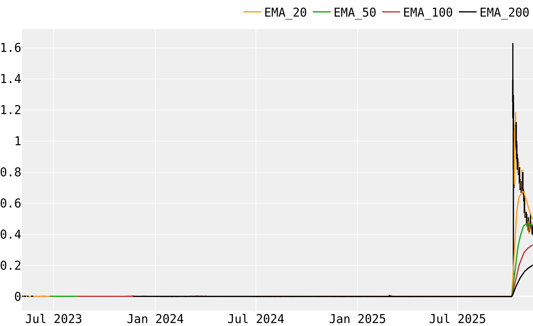 Formation FI FORM Exponential moving averages