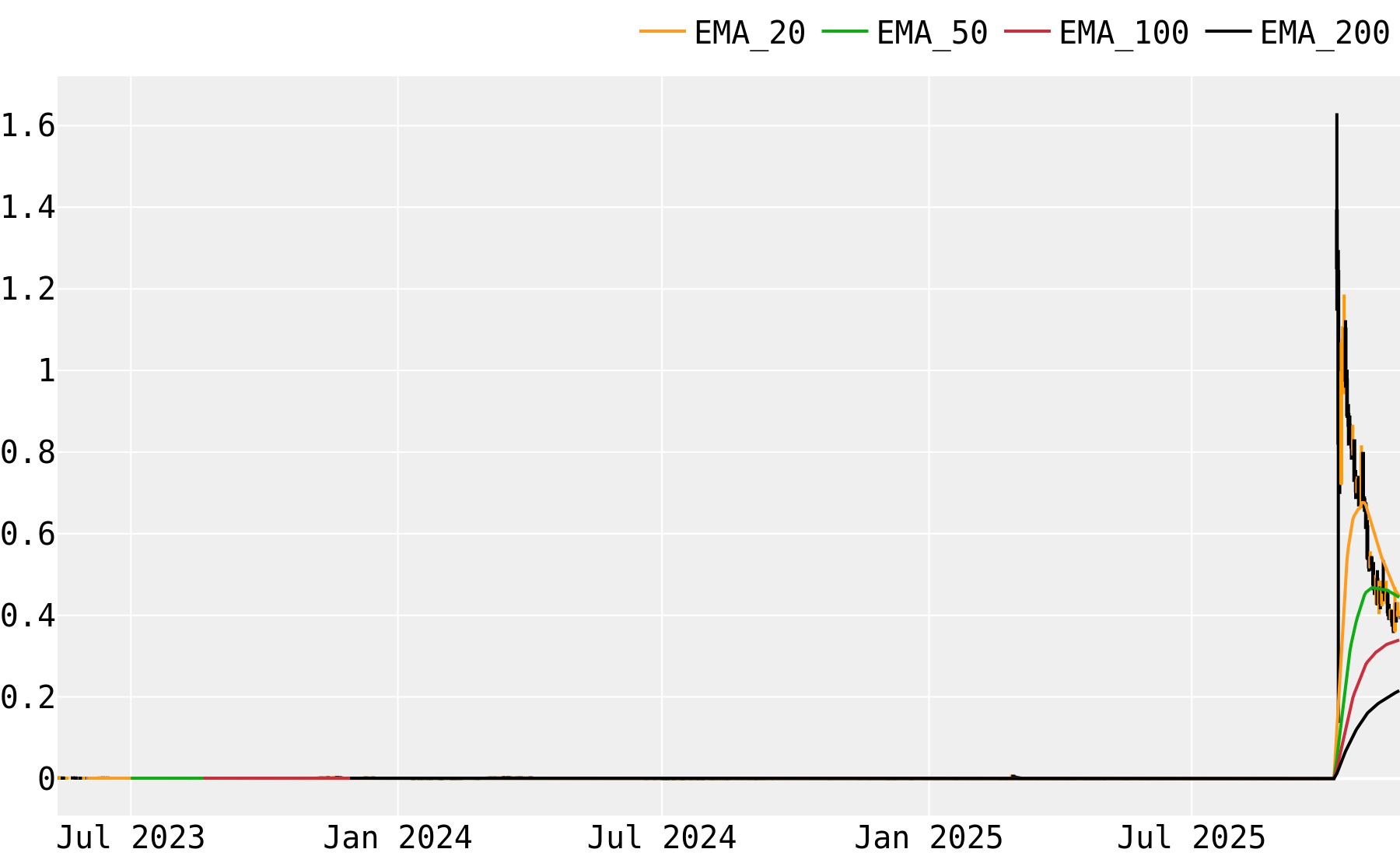 Formation FI FORM Exponential moving averages