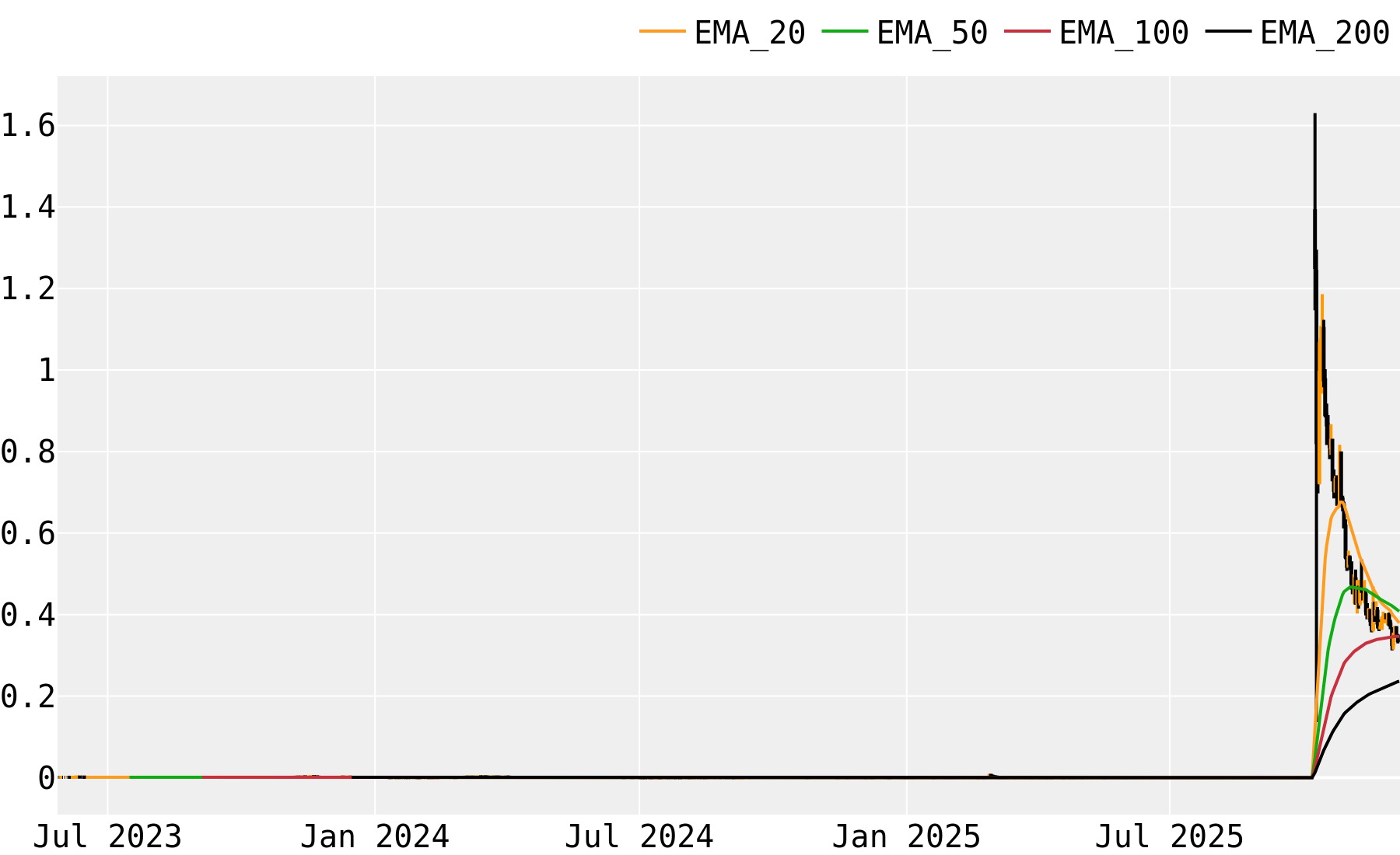 Formation FI FORM Exponential moving averages