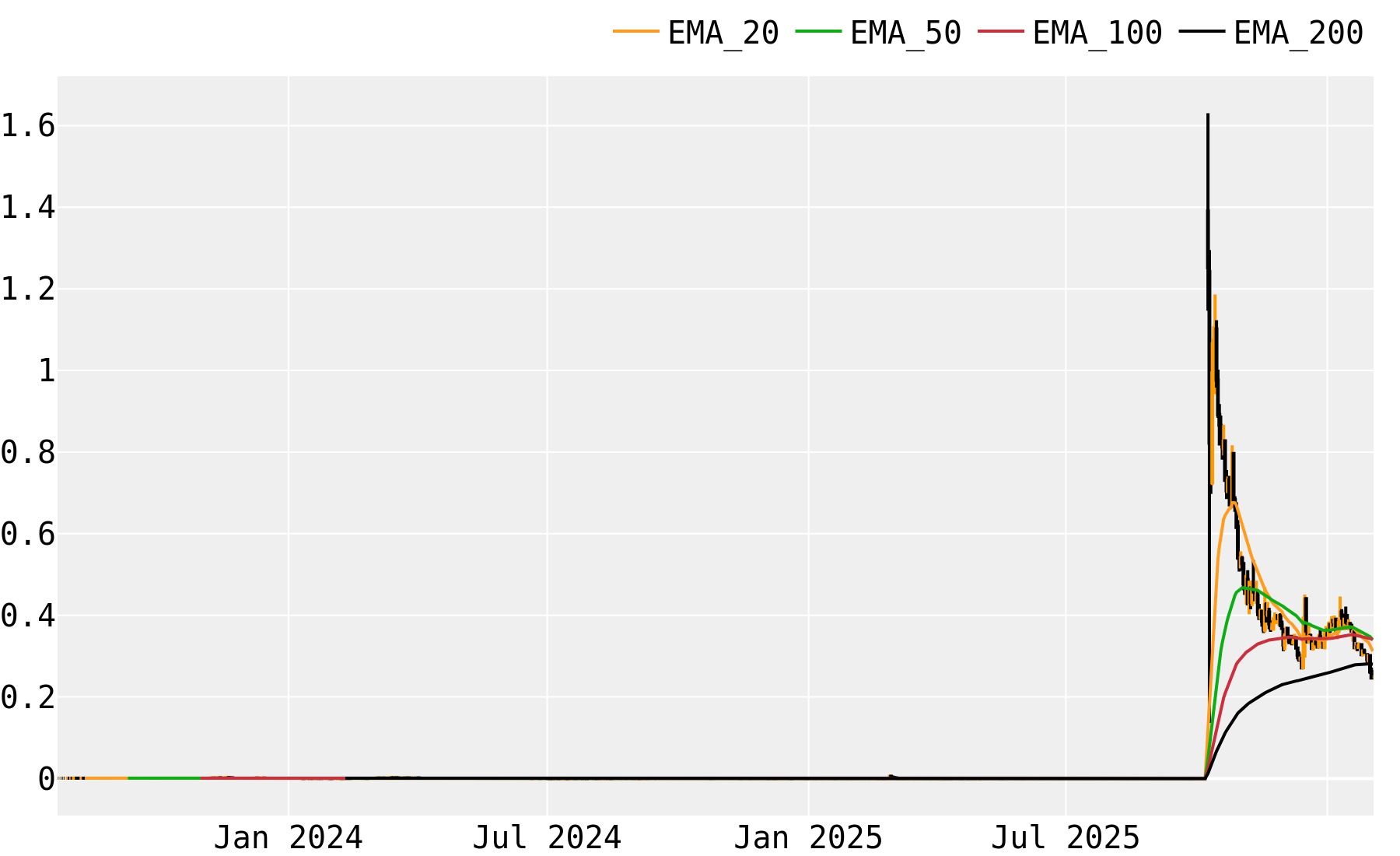 Medias móviles exponenciales de Formation FI