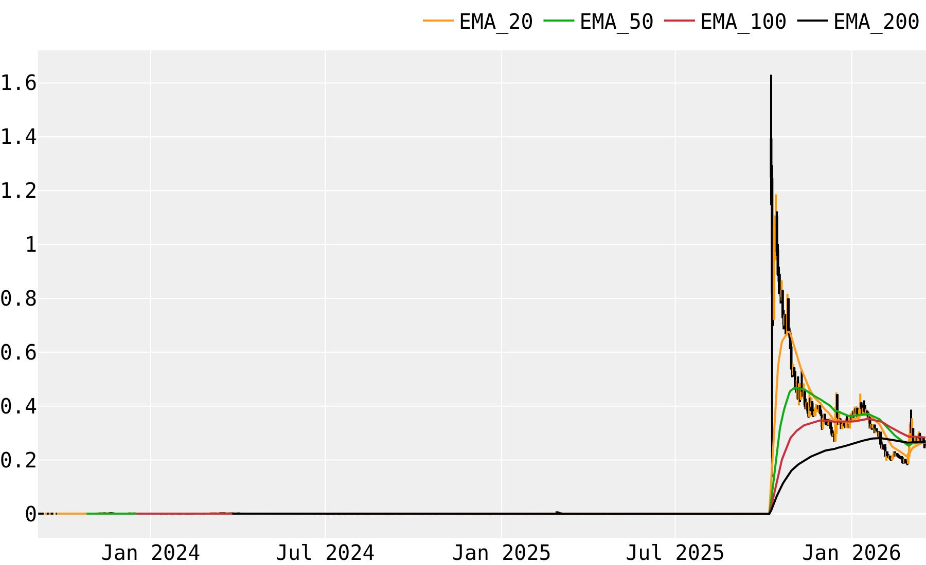 Medias móviles exponenciales de Formation FI