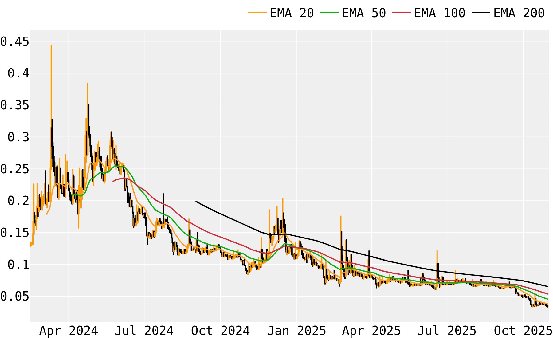 Forta FORT Exponential moving averages