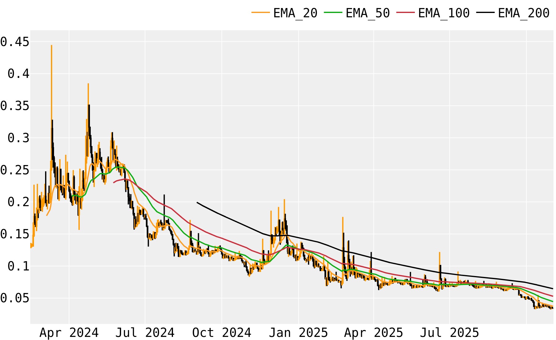 Medias móviles exponenciales de Forta