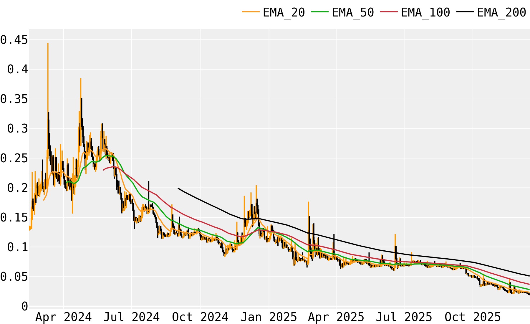 Medias móviles exponenciales de Forta