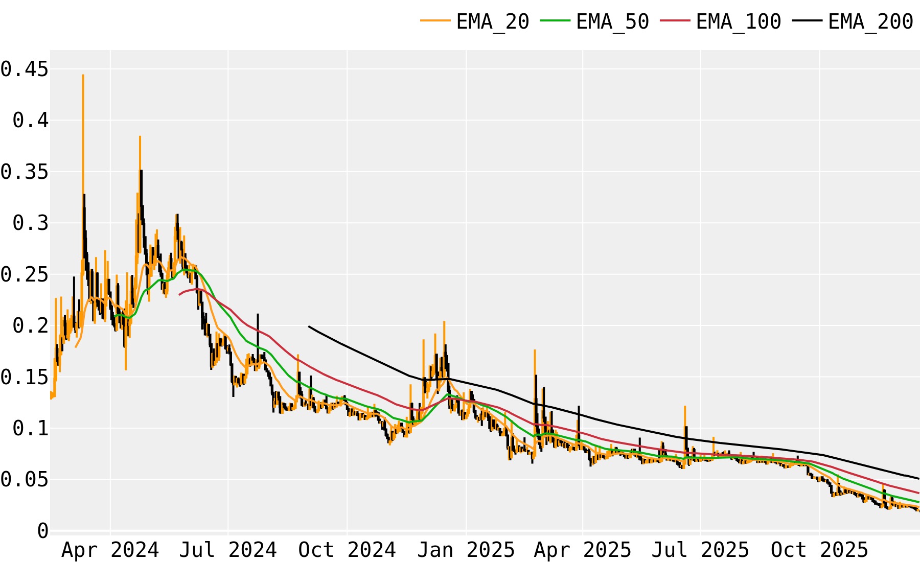 Forta FORT Экспоненциальные скользящие средние