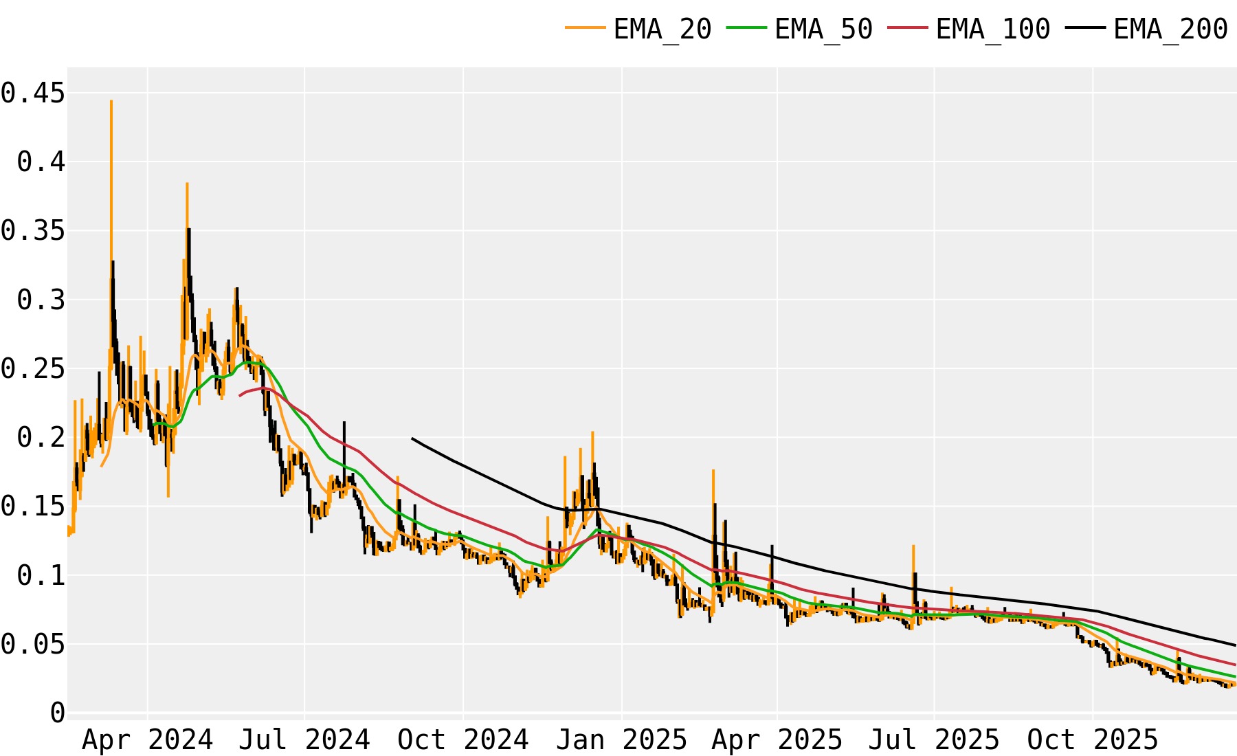 Forta Üstel Hareketli Ortalamaları