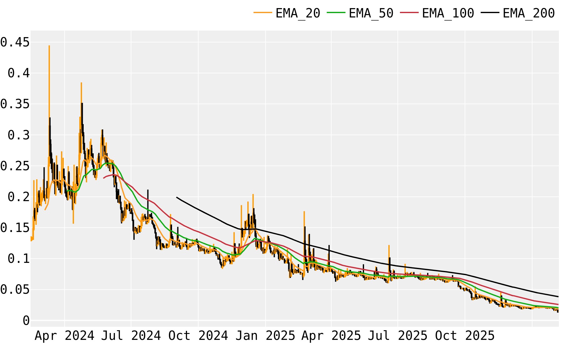 Forta Üstel Hareketli Ortalamaları
