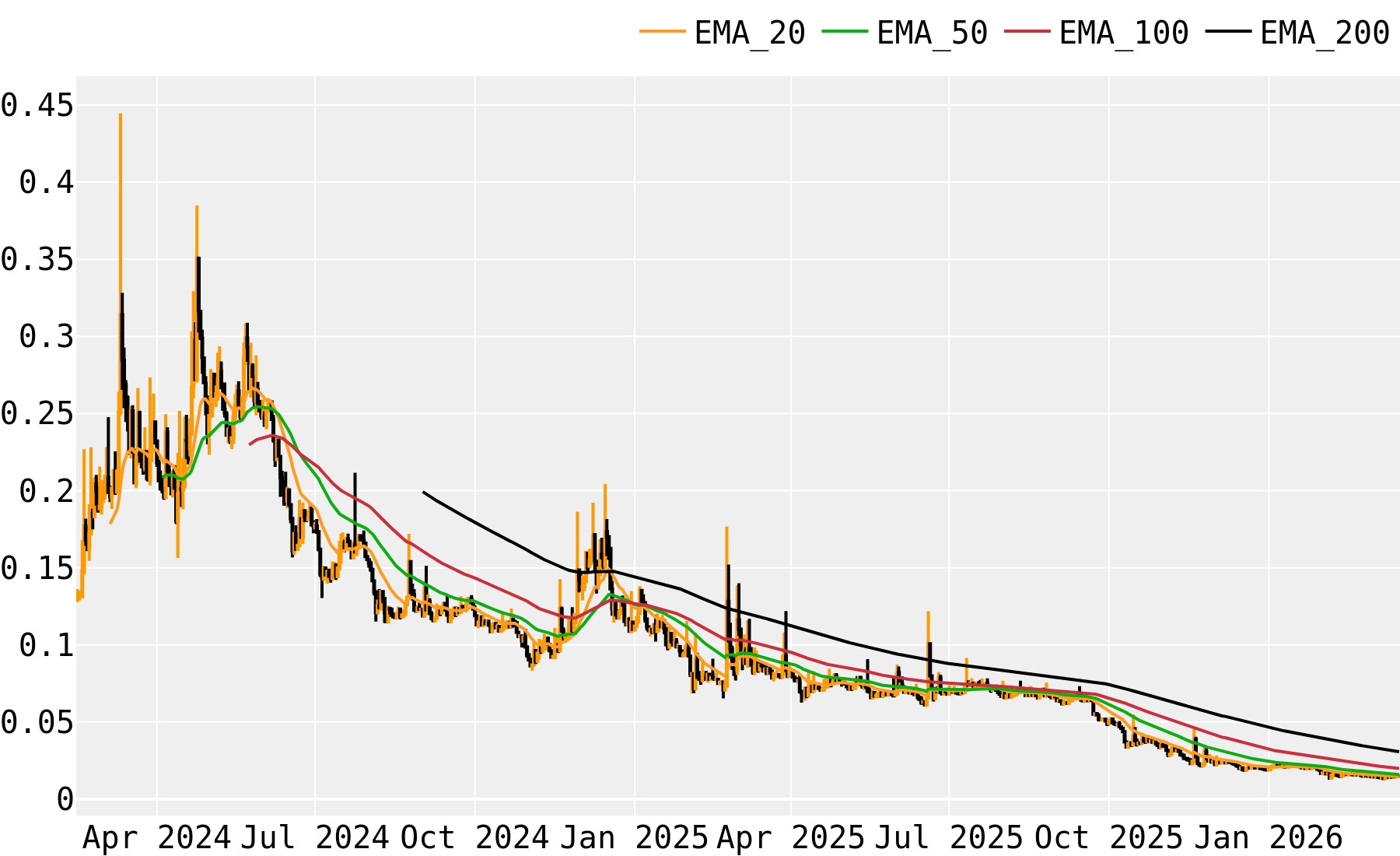 Forta FORT Экспоненциальные скользящие средние