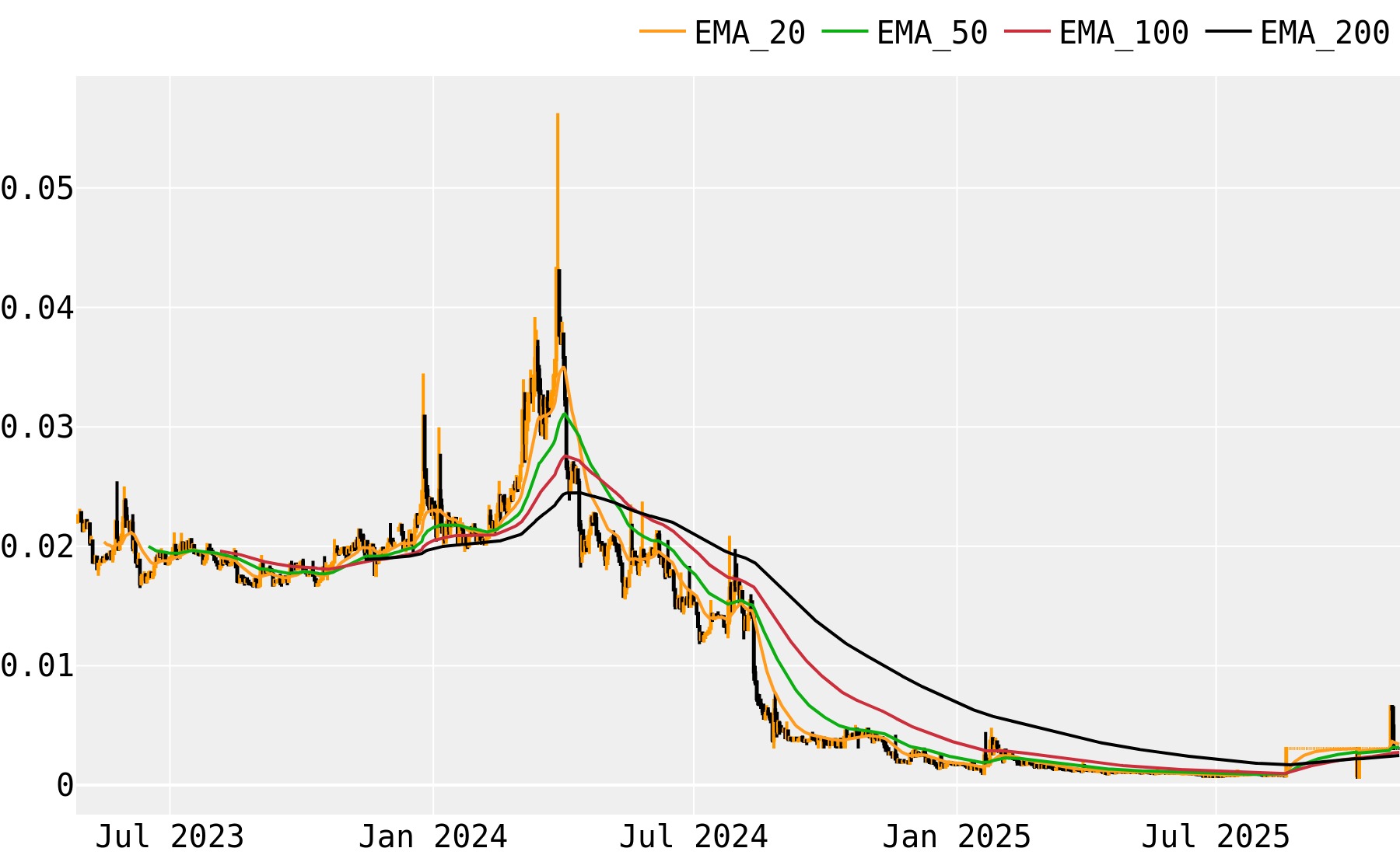 ForTube FOR Exponential moving averages