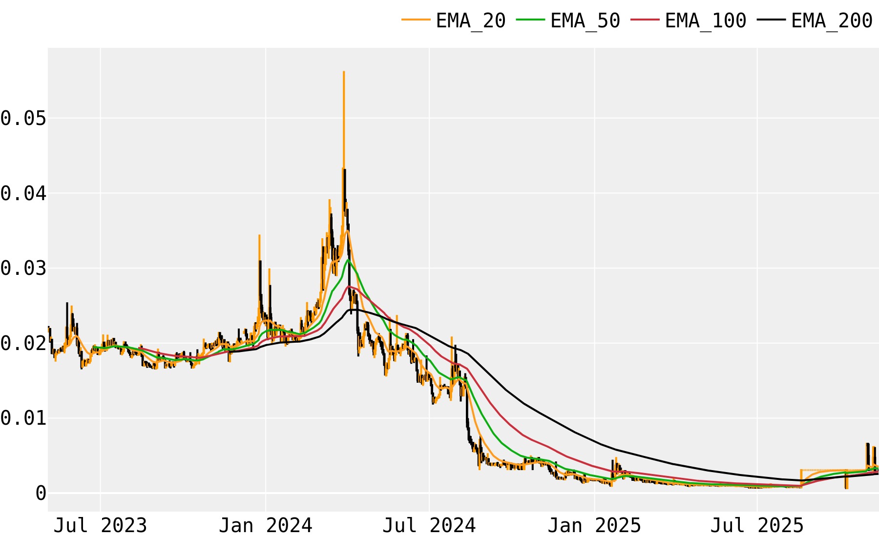 ForTube FOR Exponential moving averages