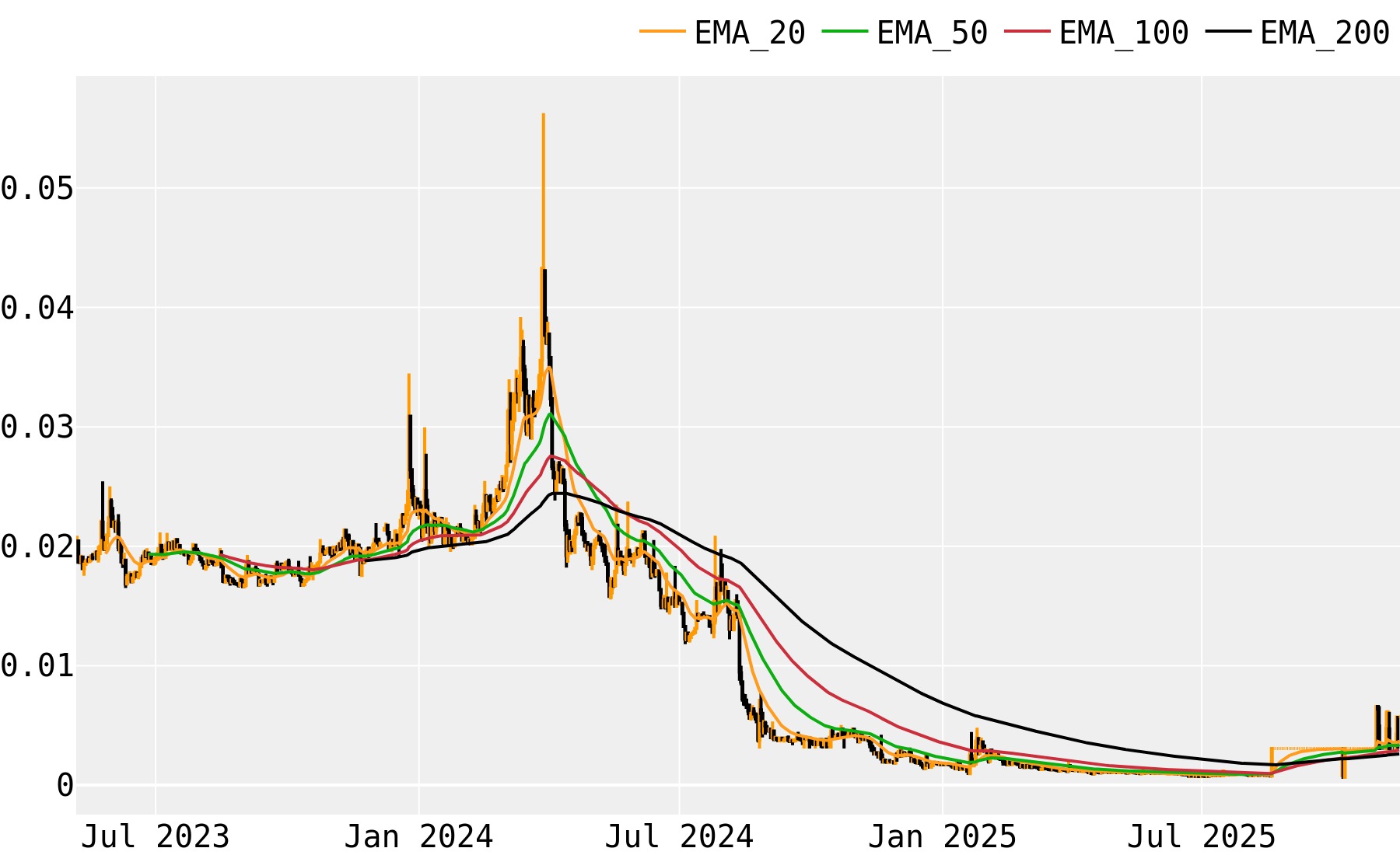 ForTube FOR Exponential moving averages
