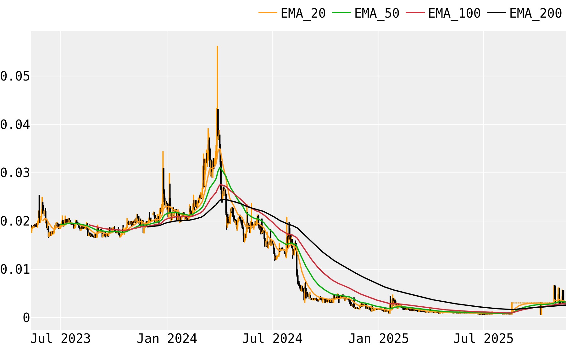 ForTube FOR Exponential moving averages