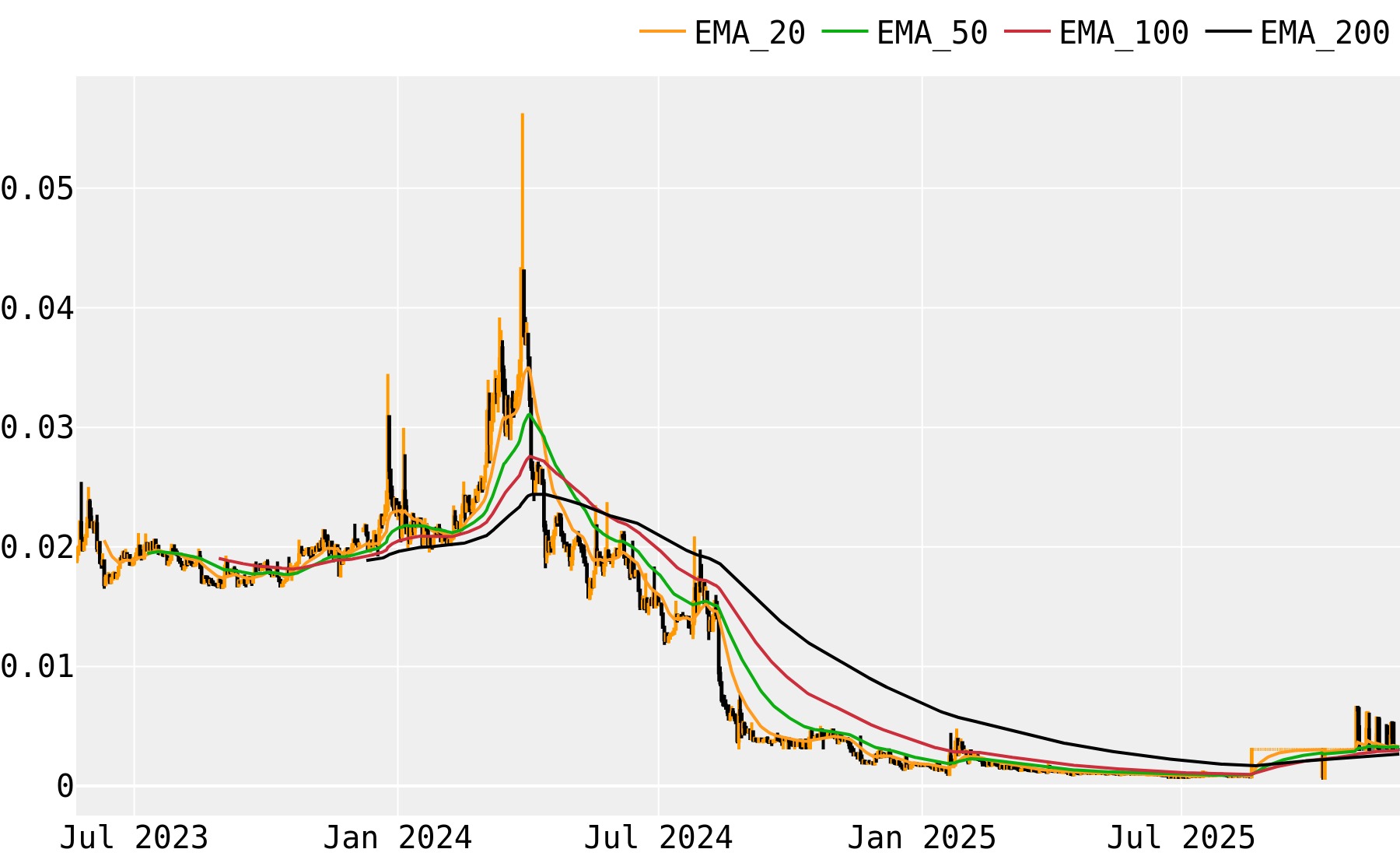 ForTube FOR Exponential moving averages