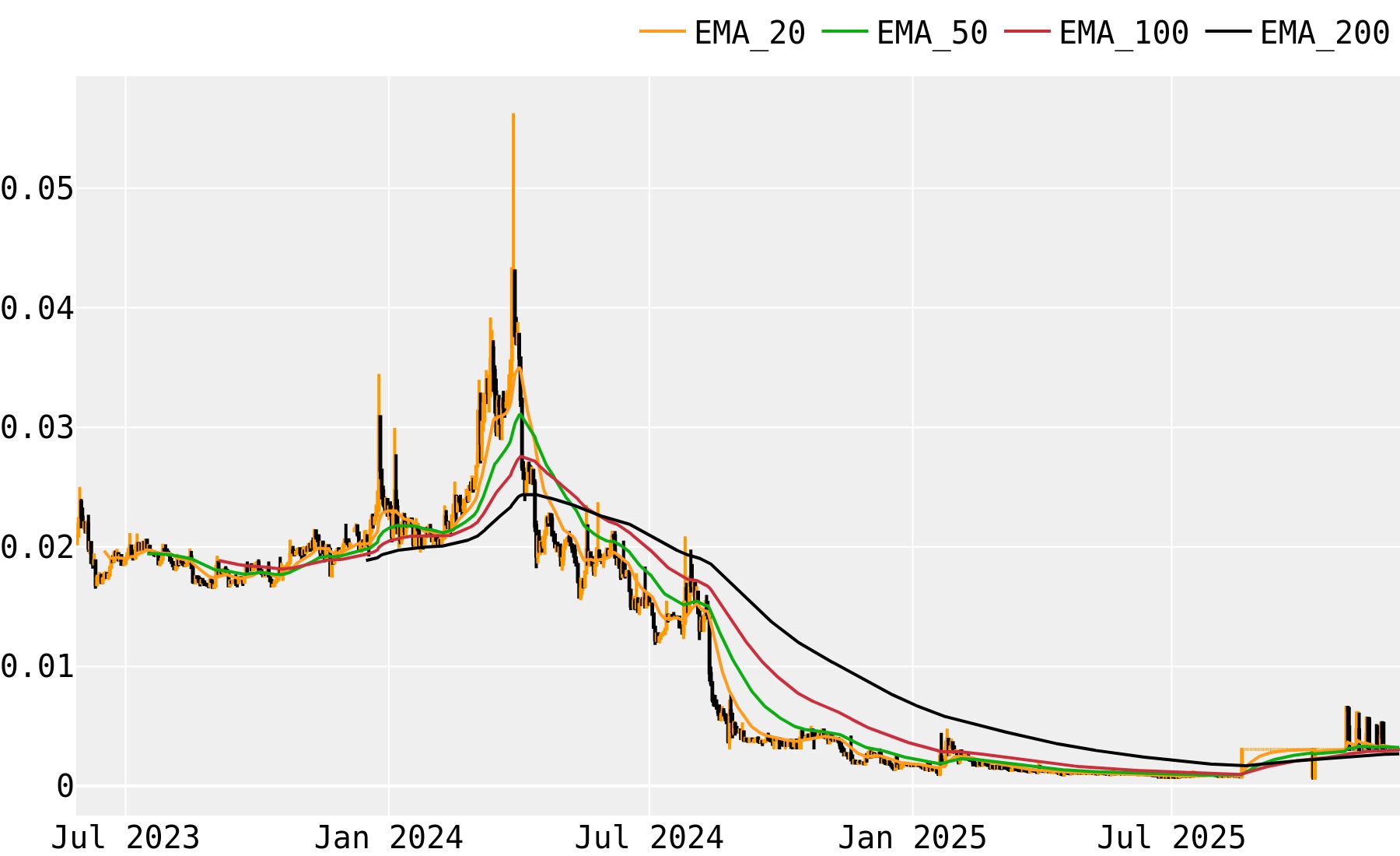 ForTube FOR Exponential moving averages