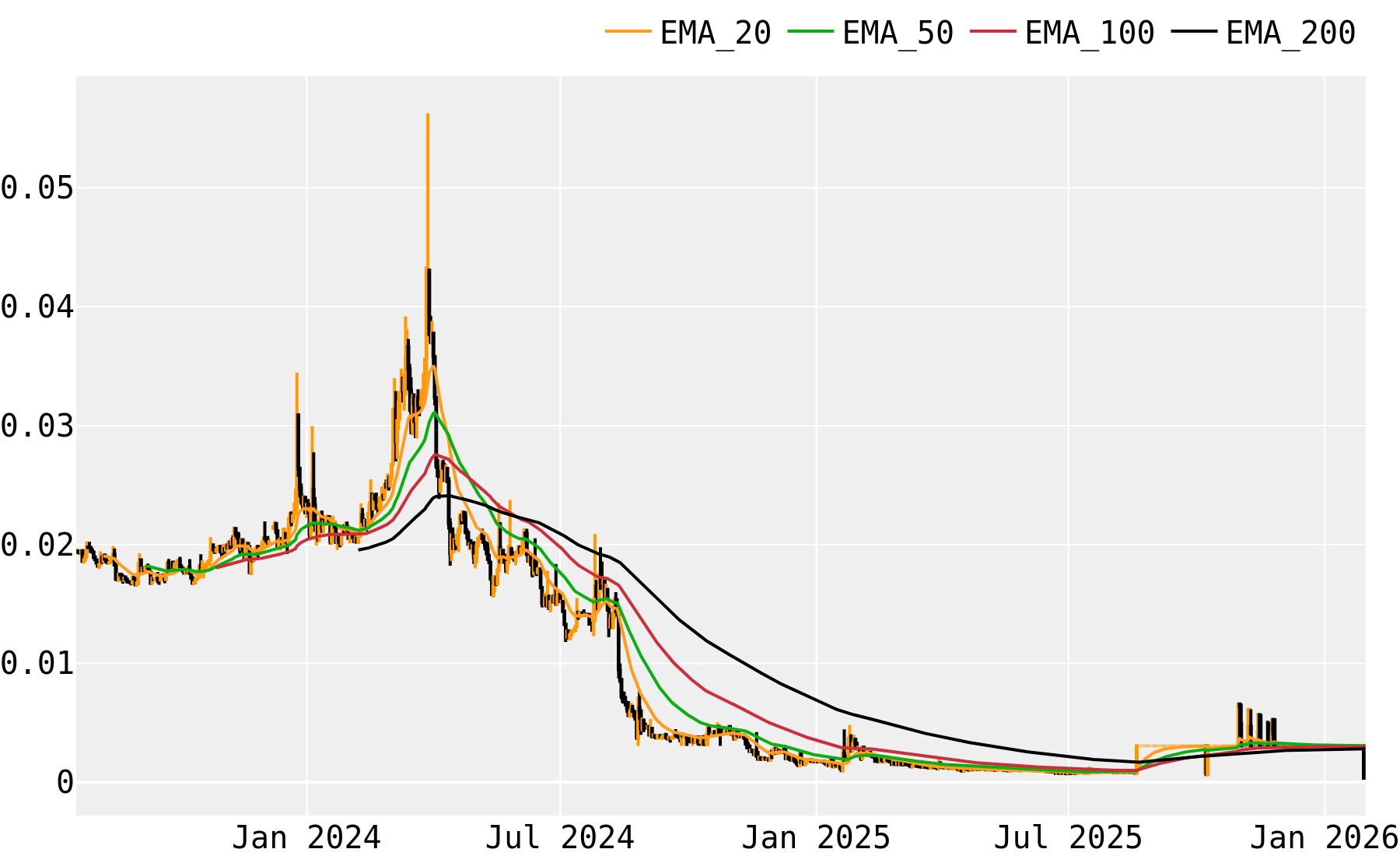 Medias móviles exponenciales de ForTube