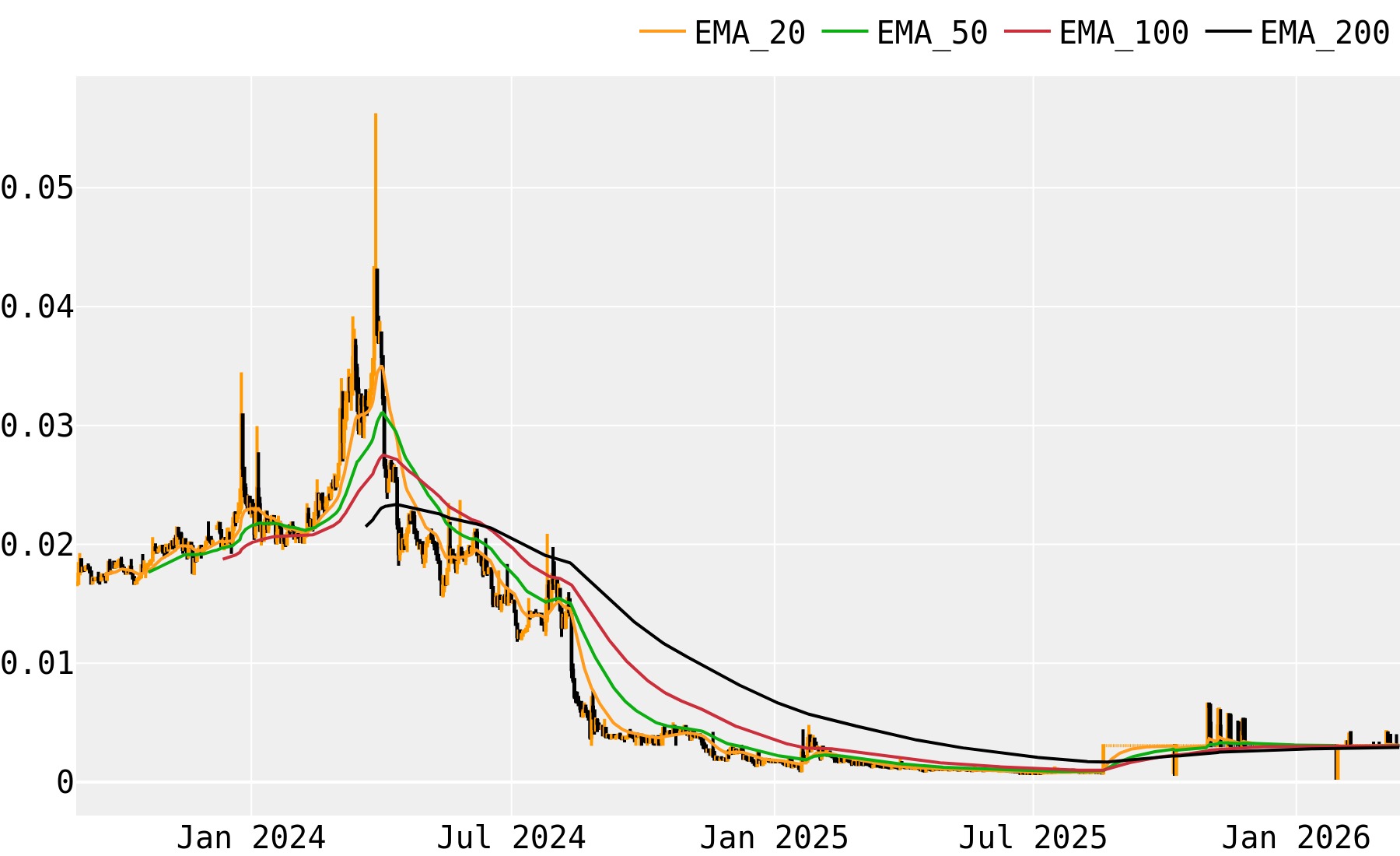Medias móviles exponenciales de ForTube
