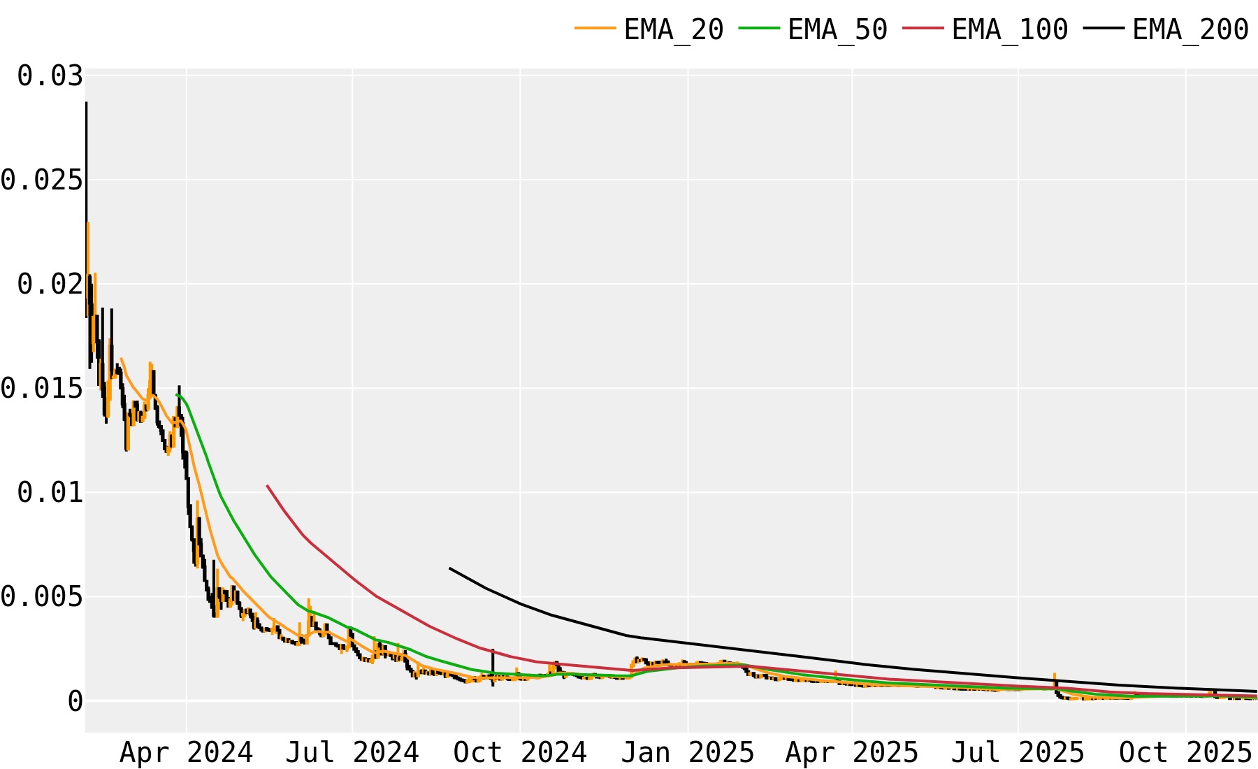 Forward Protocol FORWARD Exponential moving averages
