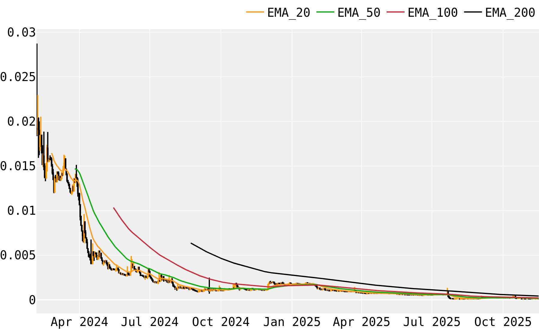 Forward Protocol FORWARD Exponential moving averages