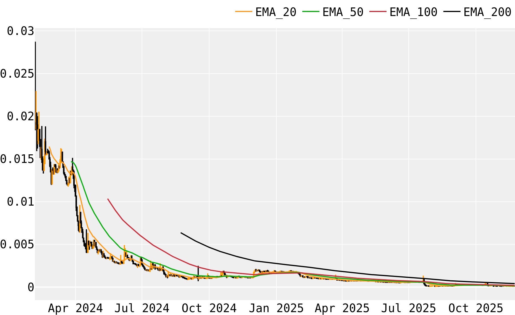 Forward Protocol FORWARD Exponential moving averages