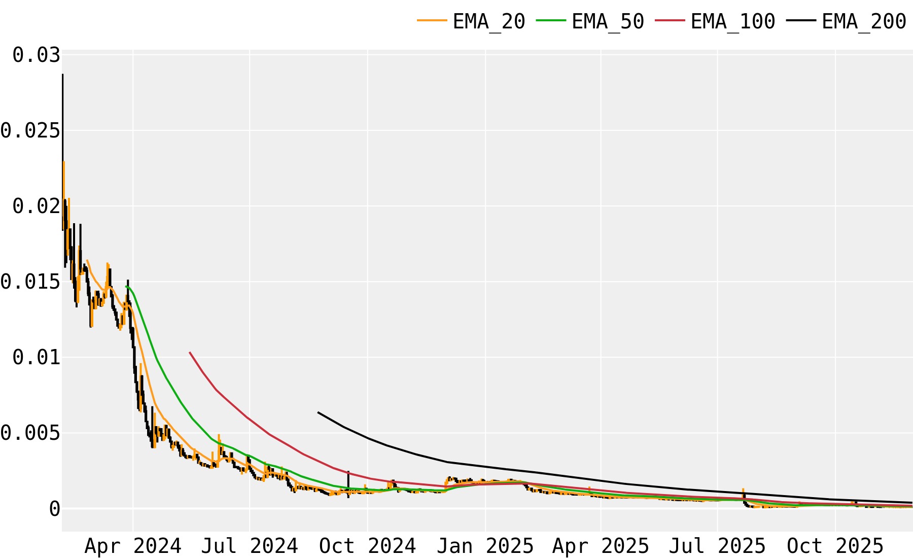 Forward Protocol FORWARD Exponential moving averages