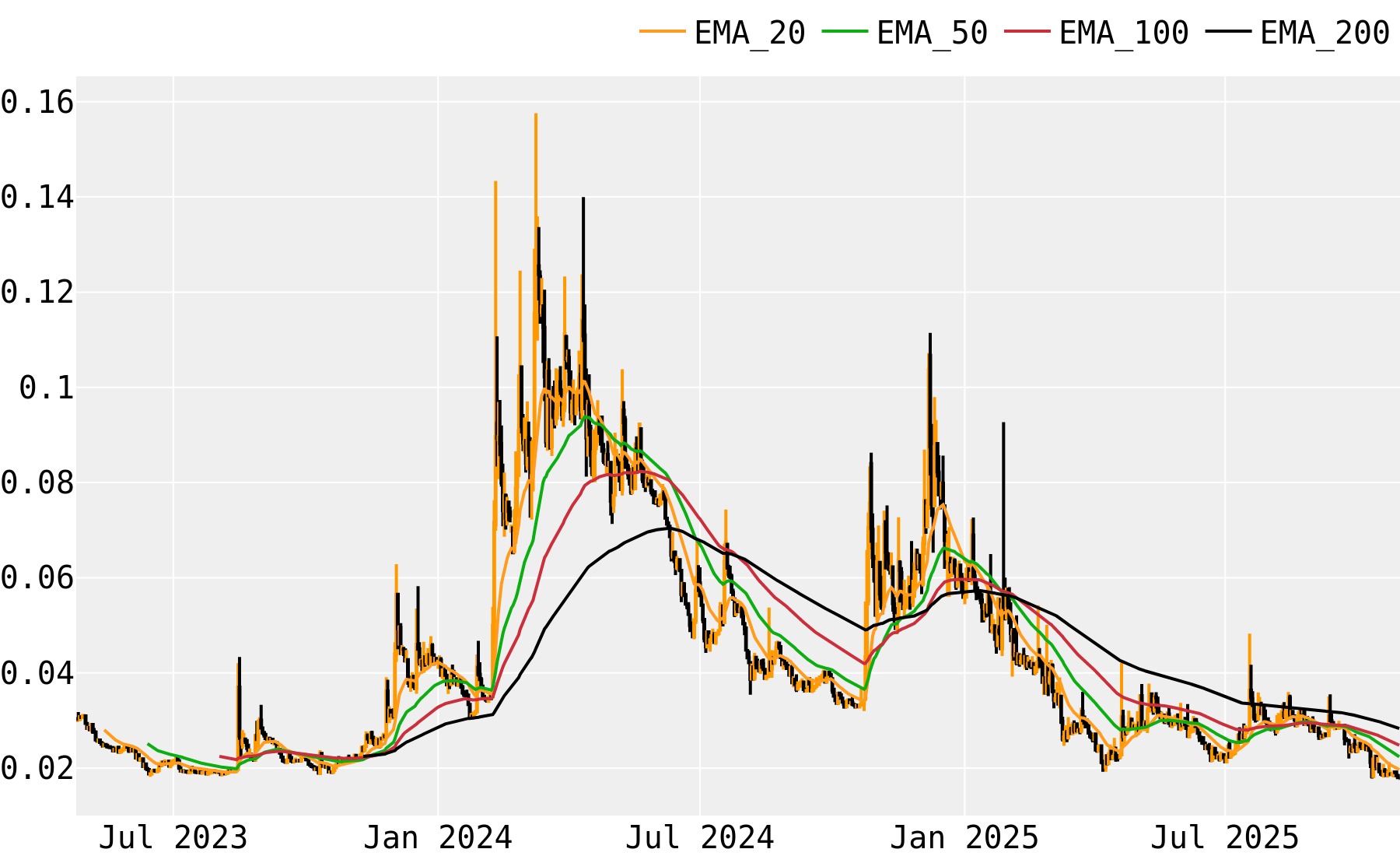 Shapeshift FOX Token Exponentiell gleitende Durchschnitte