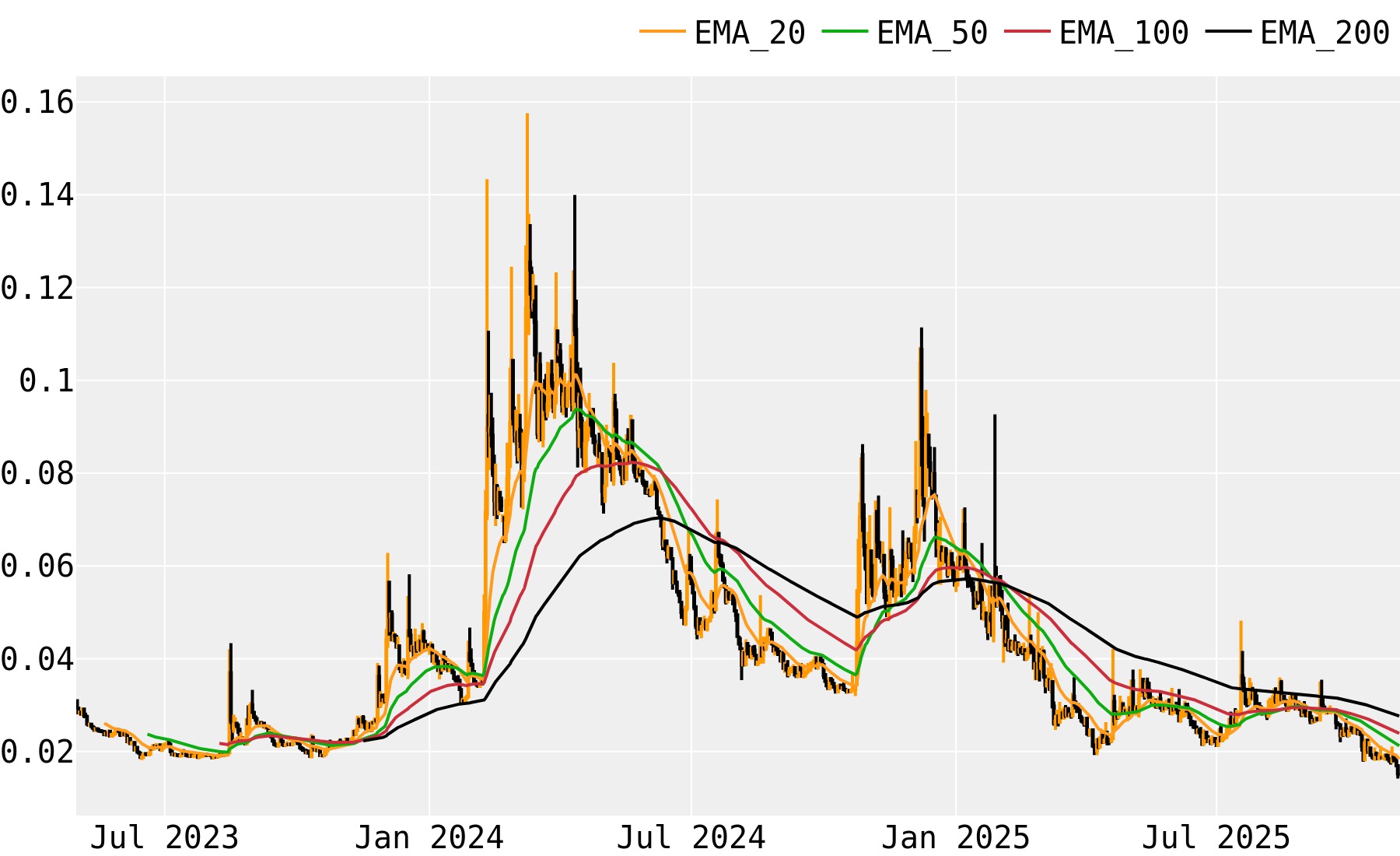 Shapeshift FOX Token FOX Exponential moving averages