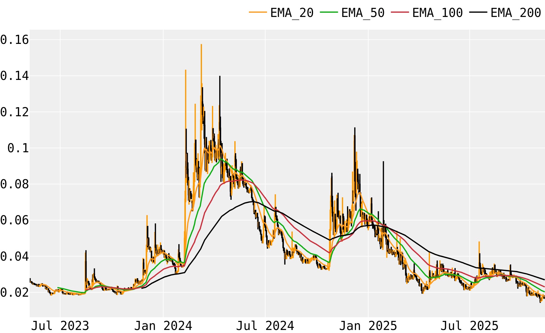 Shapeshift FOX Token FOX Exponential moving averages