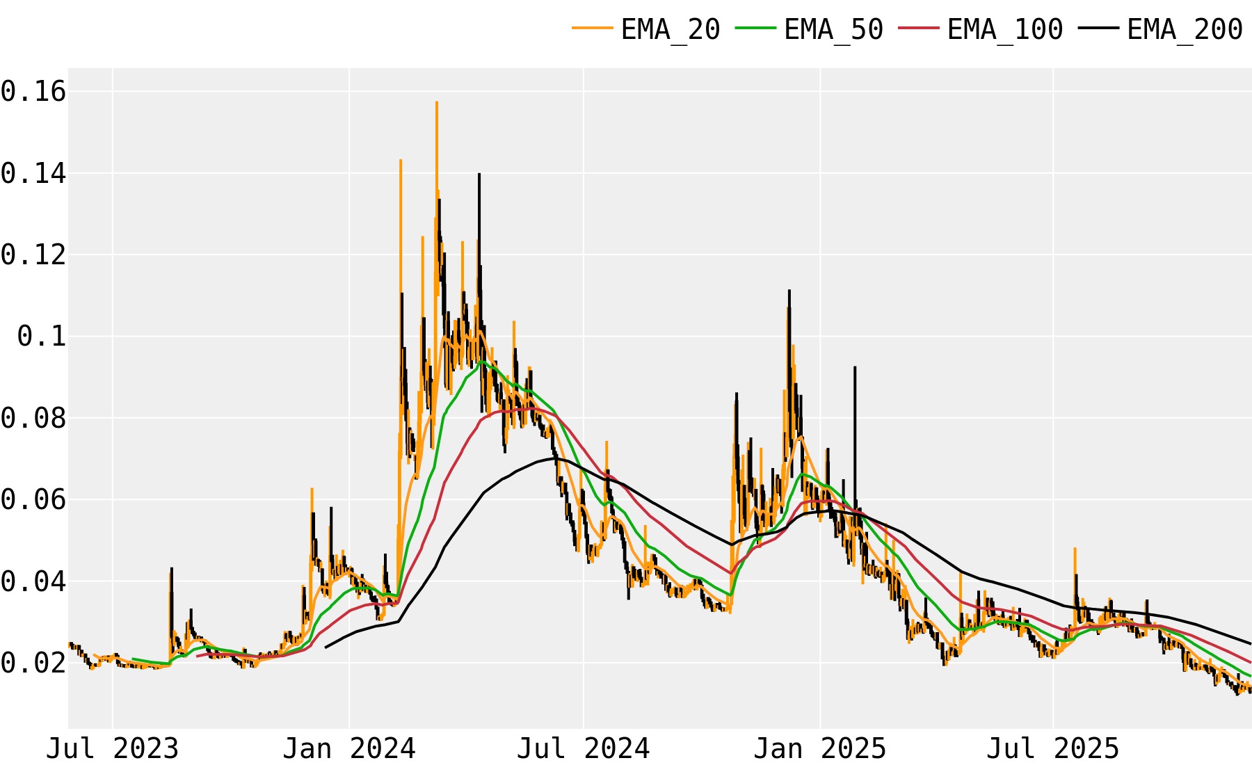 Medias móviles exponenciales de Shapeshift FOX Token