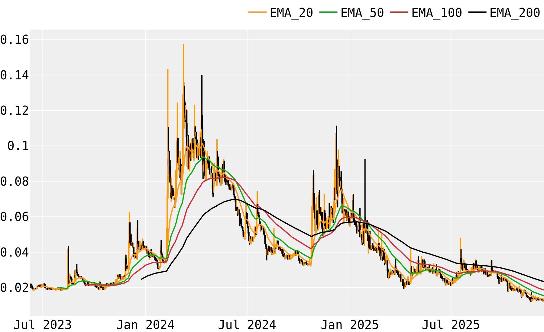 Shapeshift FOX Token FOX Exponential moving averages