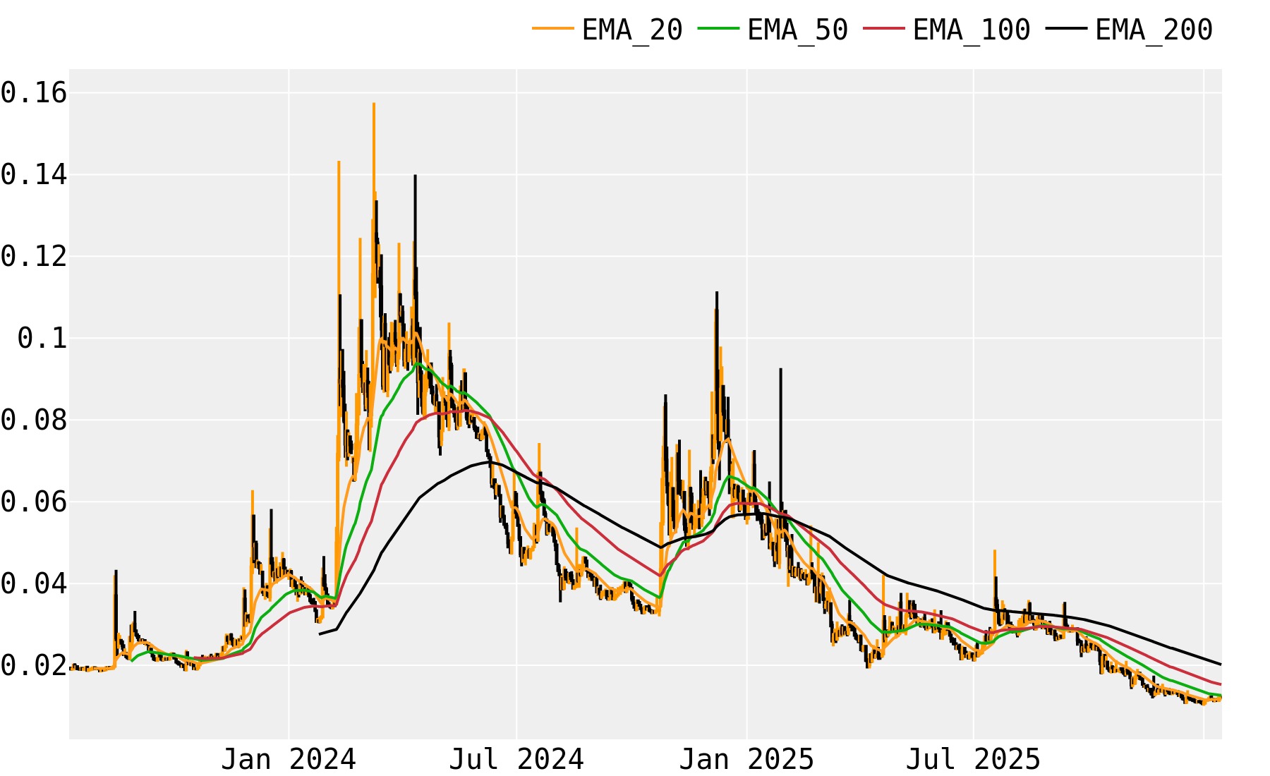 Shapeshift FOX Token Üstel Hareketli Ortalamaları