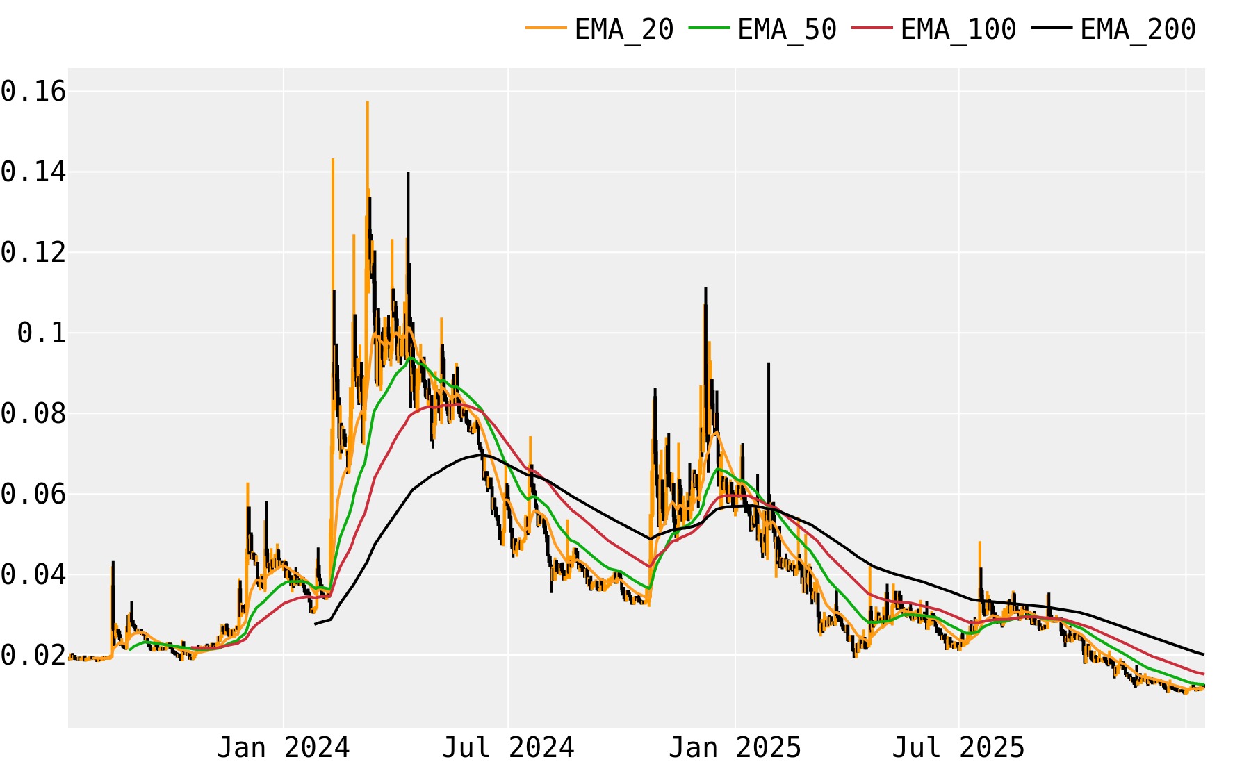Medias móviles exponenciales de Shapeshift FOX Token