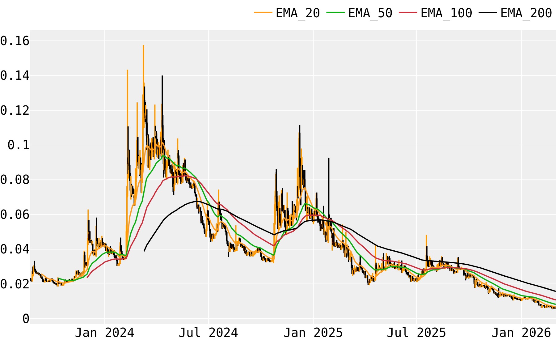 Shapeshift FOX Token Üstel Hareketli Ortalamaları