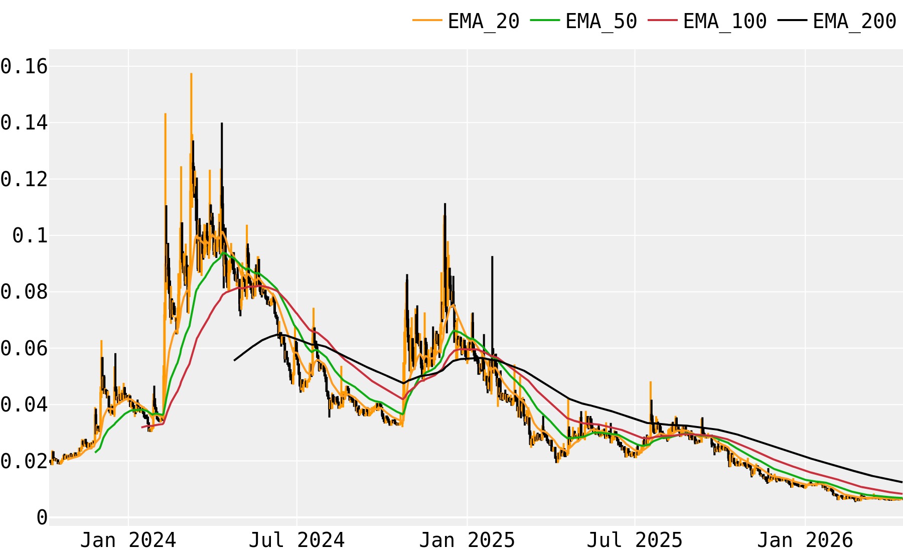Shapeshift FOX Token FOX Экспоненциальные скользящие средние