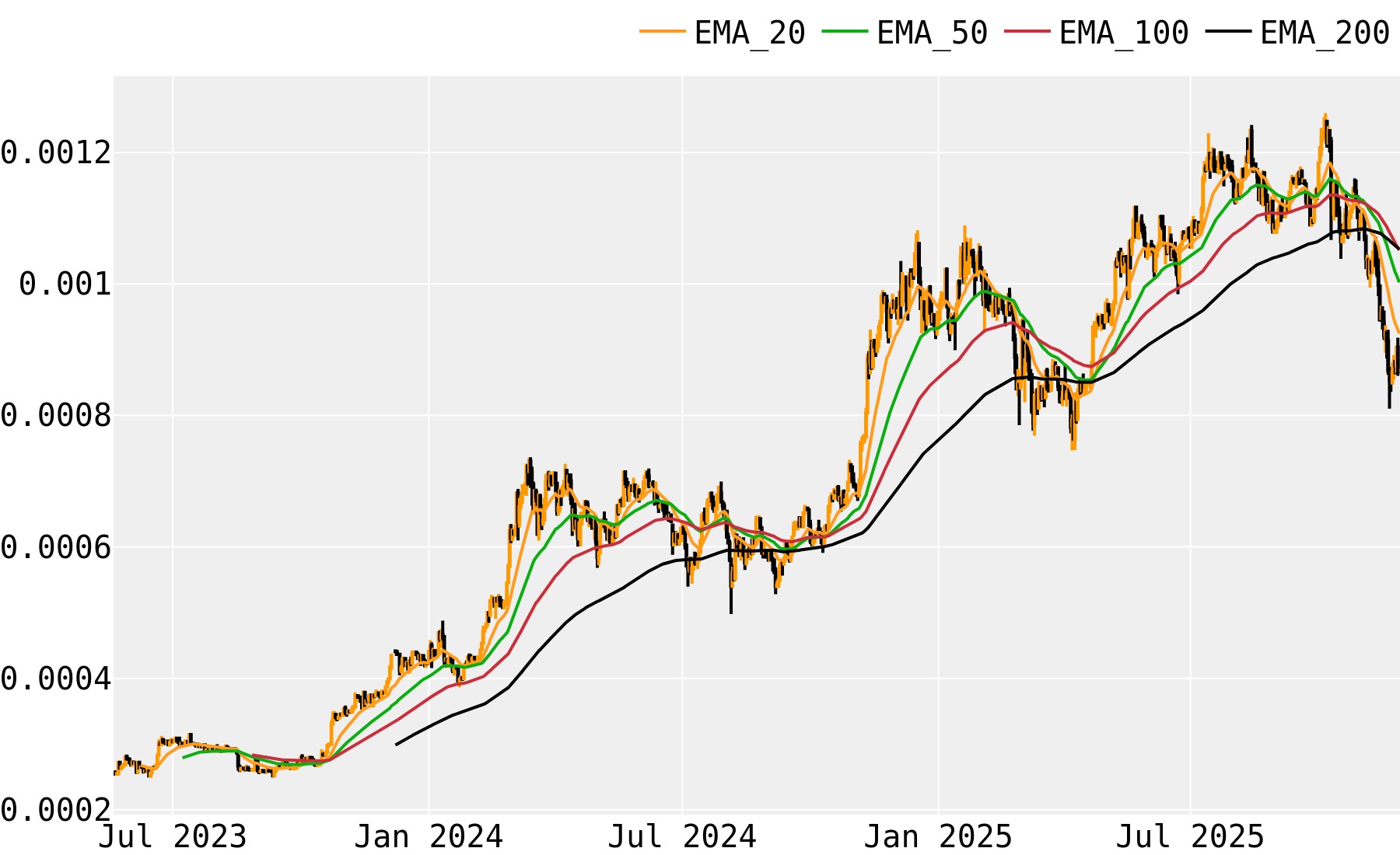 Foxdcoin FOXD Exponential moving averages